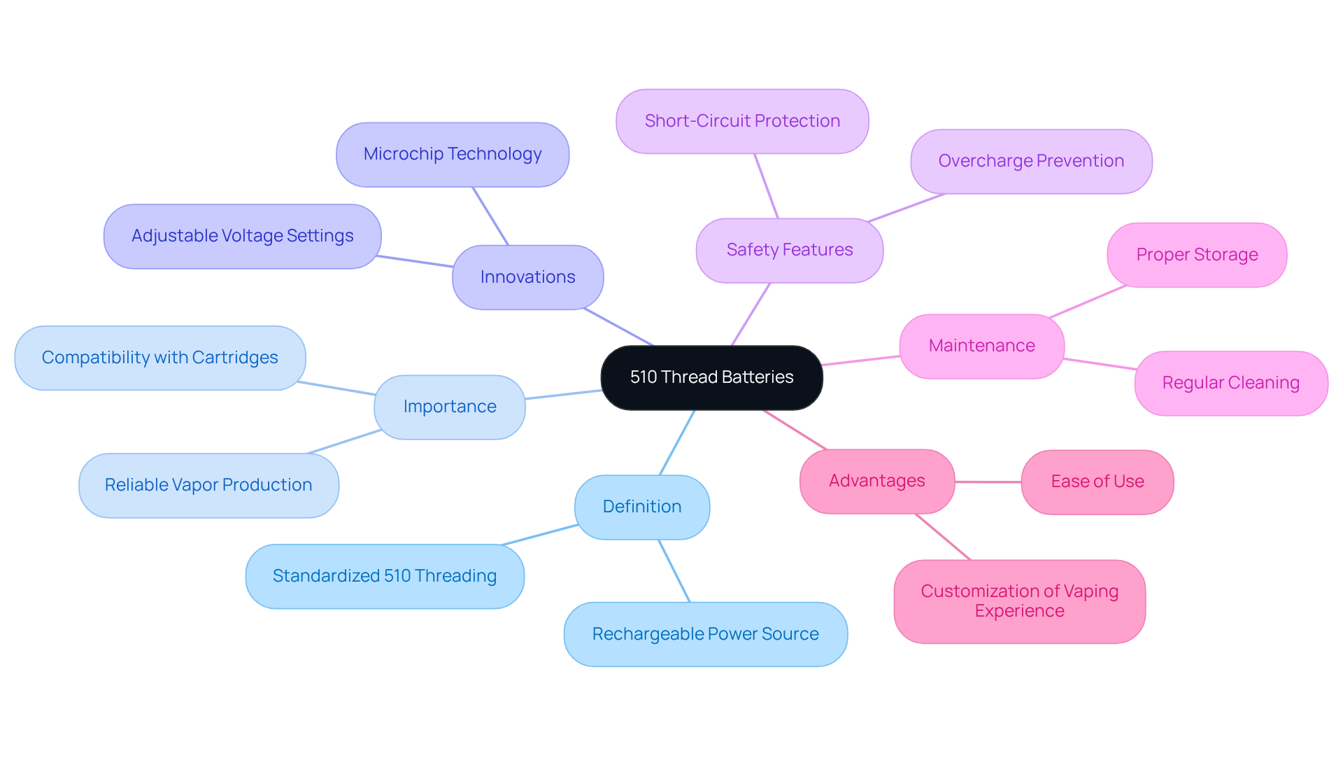 The central node represents the main topic, while the branches show different aspects of 510 thread batteries. Each branch highlights important features and benefits, making it easy to grasp the overall significance of these batteries in the vaping world. The central node represents the main topic, while the branches show different aspects of 510 thread batteries. Each branch highlights important features and benefits, making it easy to grasp the overall significance of these batteries in the vaping world.
