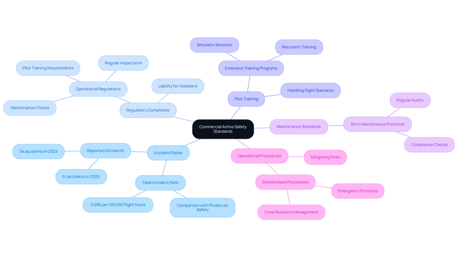 This mindmap starts with the central theme of airline safety and branches out into key areas that contribute to it. Each branch represents a crucial aspect of safety, helping you see how they all connect and work together to keep flying safe.