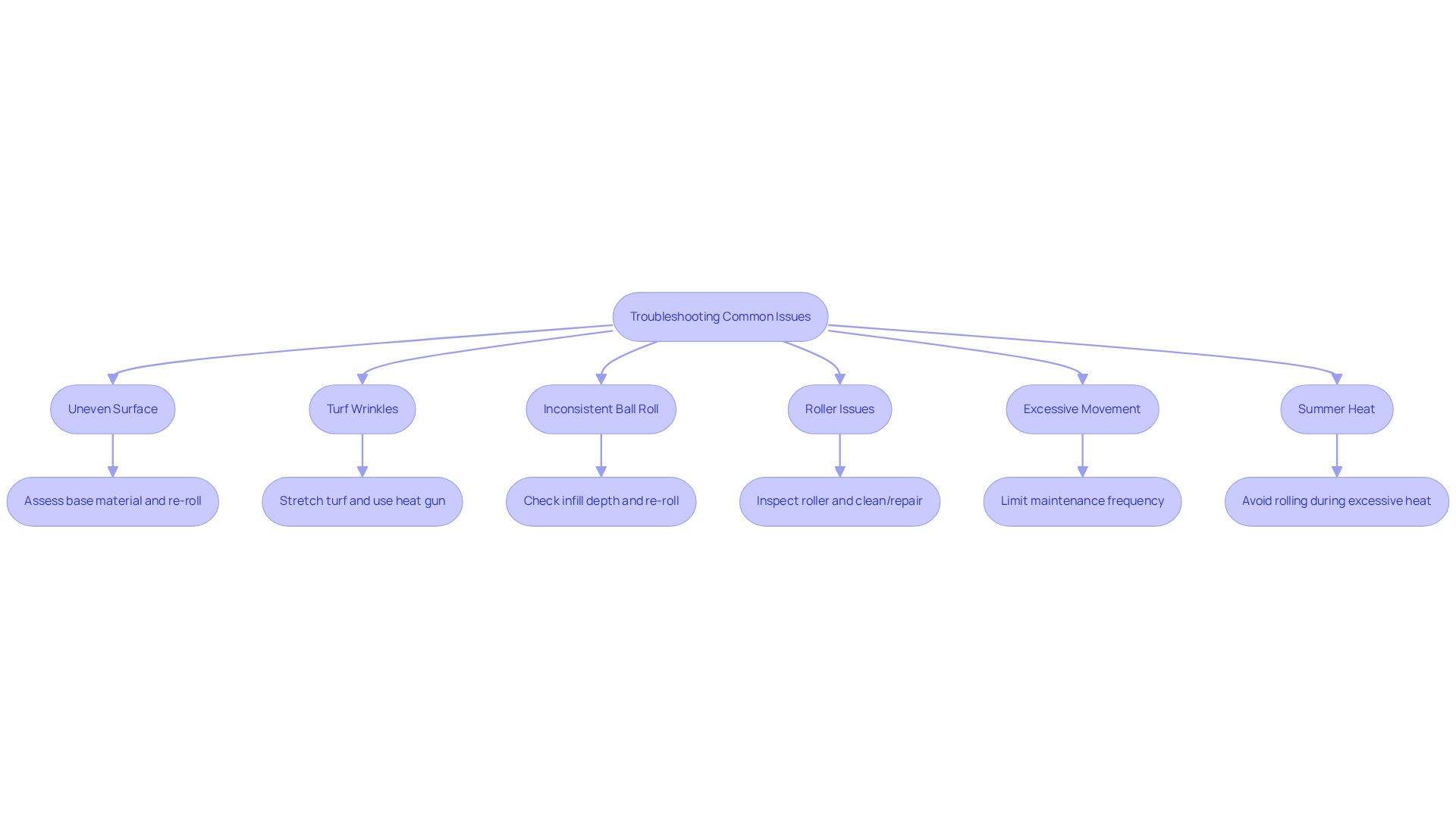Each box represents a common issue you might face while rolling a putting green. Follow the arrows to see the recommended steps to fix each problem. The flowchart helps you visualize the process of troubleshooting, making it easier to find solutions quickly.