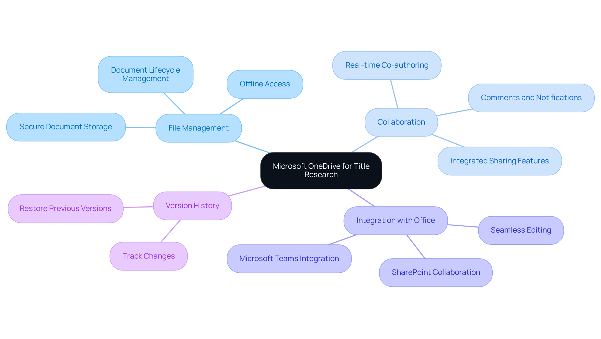 At the center is OneDrive's role, with branches illustrating its features that help in managing documents for title research. Each branch shows how a specific feature contributes to efficient collaboration and document handling.