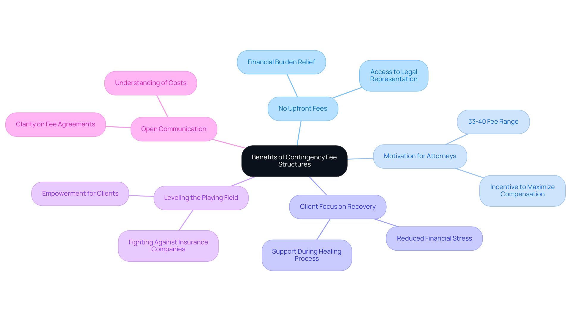 This mindmap starts with the main idea in the center and branches out to show the various benefits of contingency fee structures. Each branch represents a key benefit, and the sub-branches provide more details. This layout helps you see how everything connects and why these structures are advantageous for clients.
