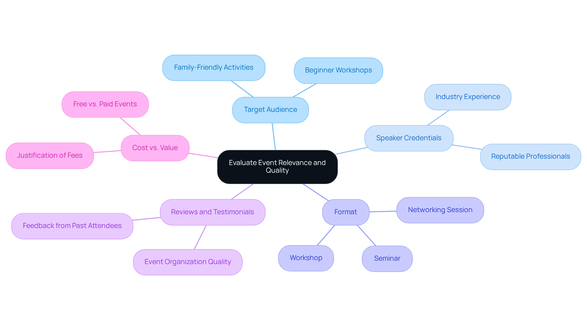 This mindmap helps you visualize the key criteria for selecting the right real estate event. Each branch represents an important factor to consider, making it easier to remember what to look for when choosing an event.