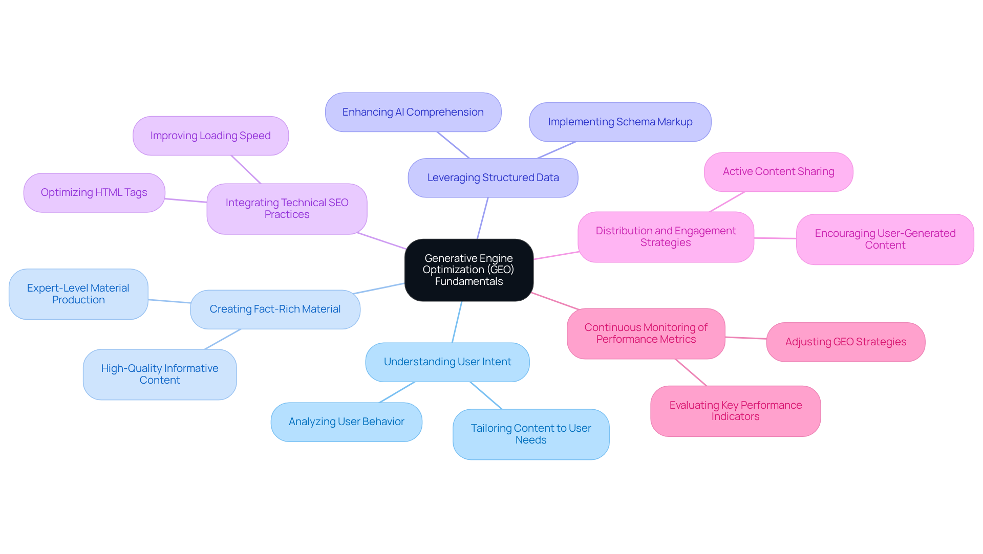 This mindmap starts with GEO at the center and radiates out to show important components. Each branch represents a key area of focus, with further details that explain how to enhance AI-driven content.