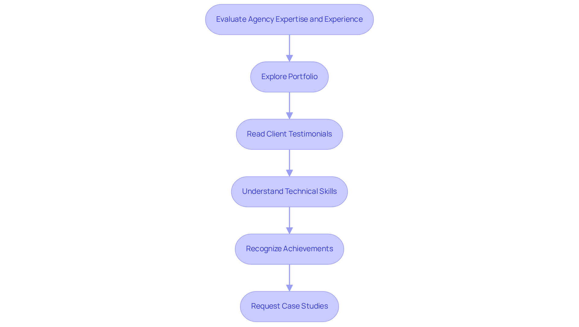 Follow the arrows to see the steps you should take when evaluating an agency. Each box represents a key area to consider, helping you make a well-informed decision about your potential partner.