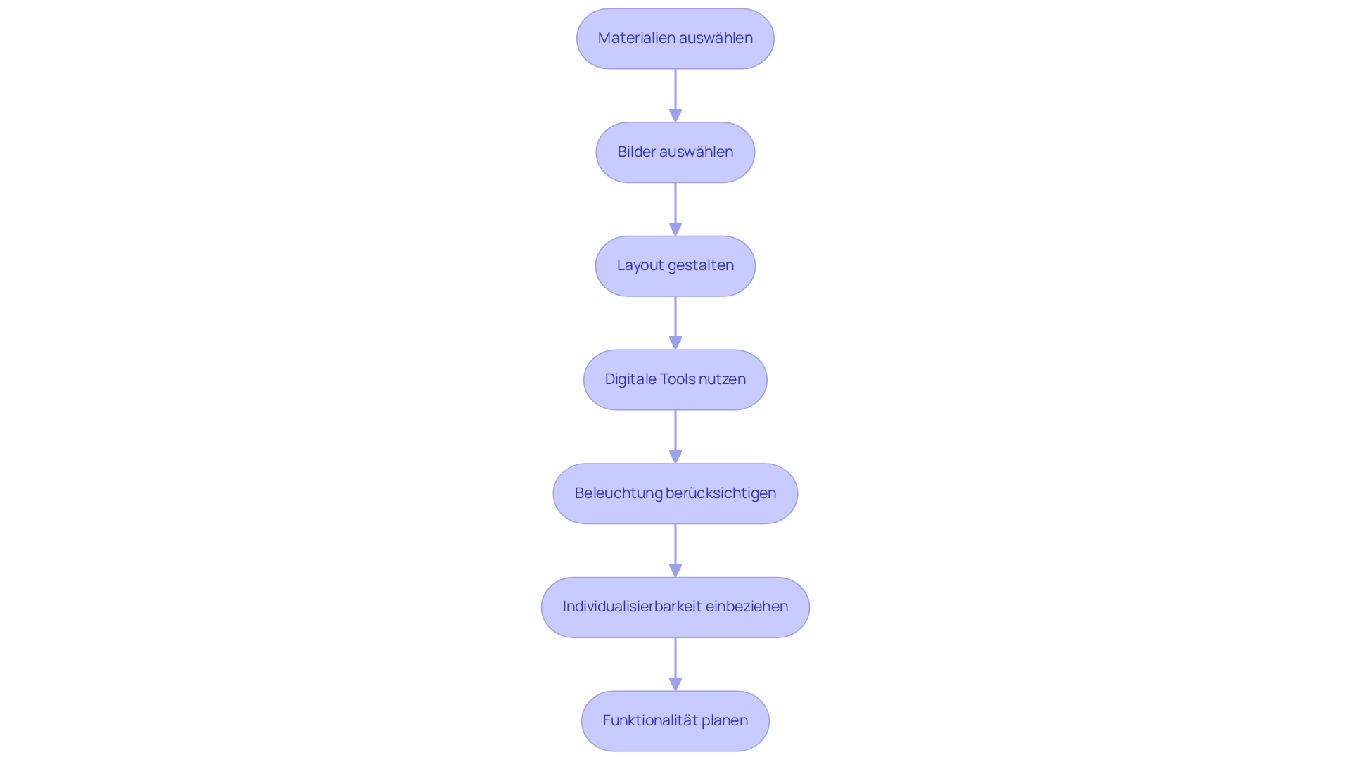 Jeder Schritt im Diagramm zeigt, was als Nächstes zu tun ist — folgen Sie den Pfeilen, um den gesamten Prozess von der Auswahl der Materialien bis zur Planung der Funktionalität zu sehen.