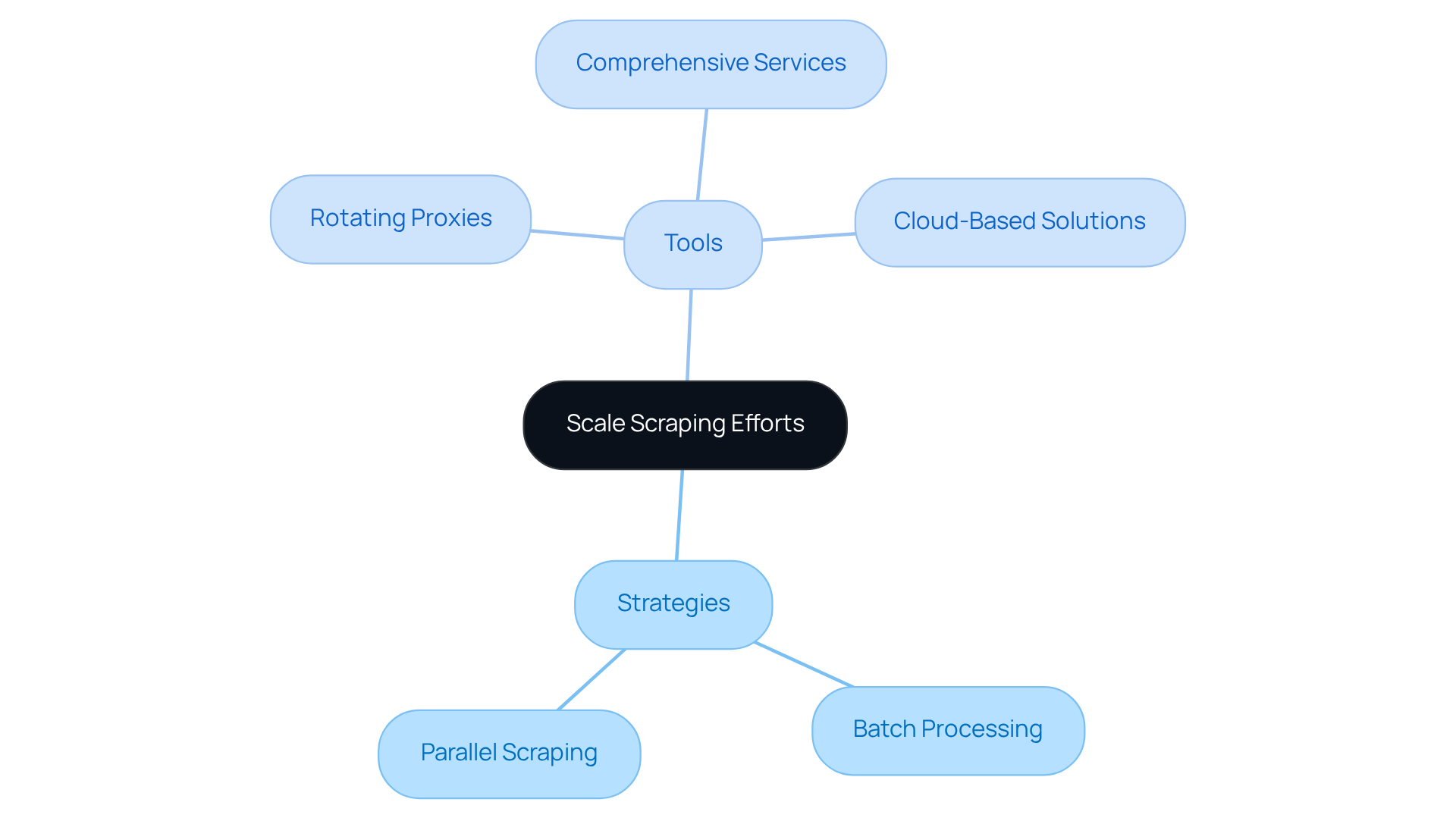 Start at the center with the main idea of scaling scraping efforts, then explore the branches for specific strategies and tools that can help marketers gather more information efficiently.