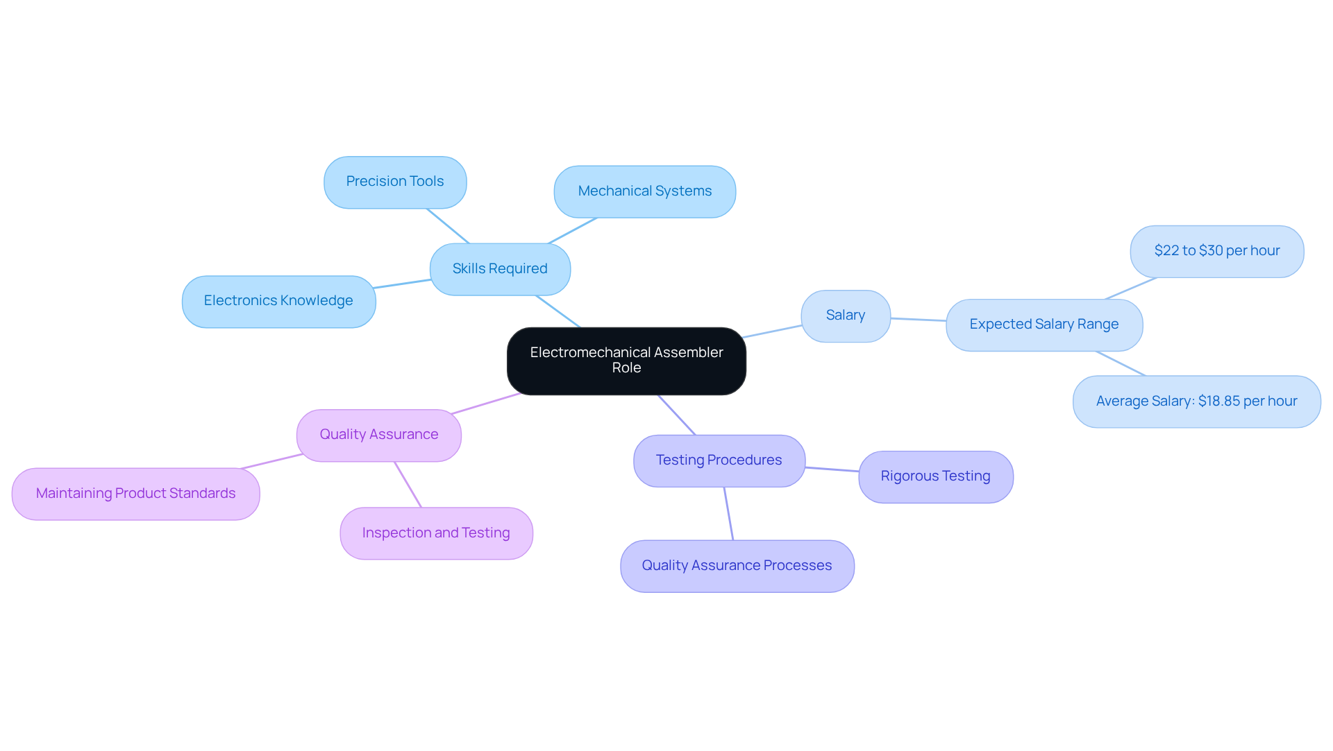The central node represents the job role, while the branches show the key components that define it. Each branch highlights important aspects like skills and salary, helping you understand what makes this position vital. The central node represents the job role, while the branches show the key components that define it. Each branch highlights important aspects like skills and salary, helping you understand what makes this position vital.