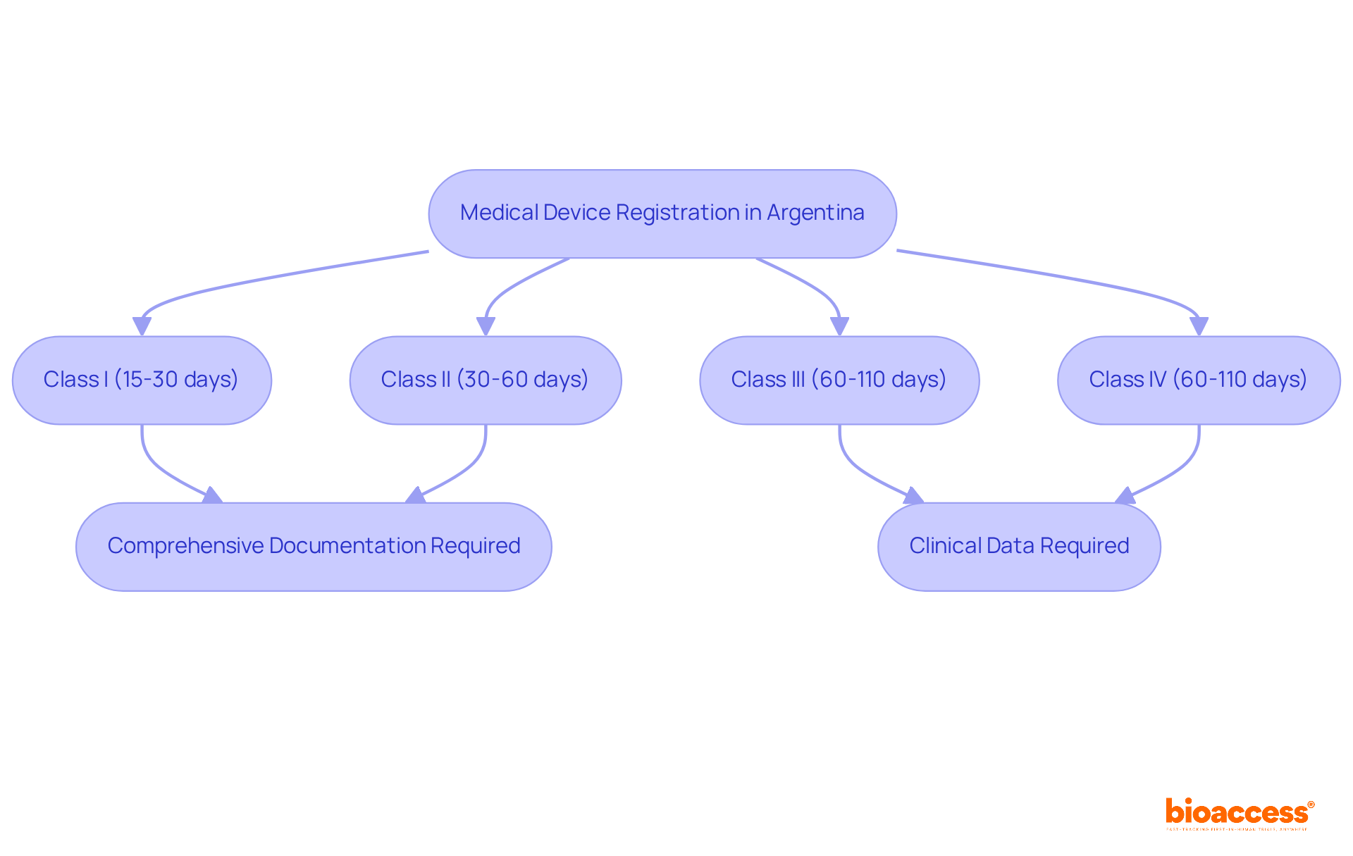 This flowchart shows the steps and timelines for registering medical devices in Argentina. Each class has its own timeline, and the arrows guide you through the process from start to finish.