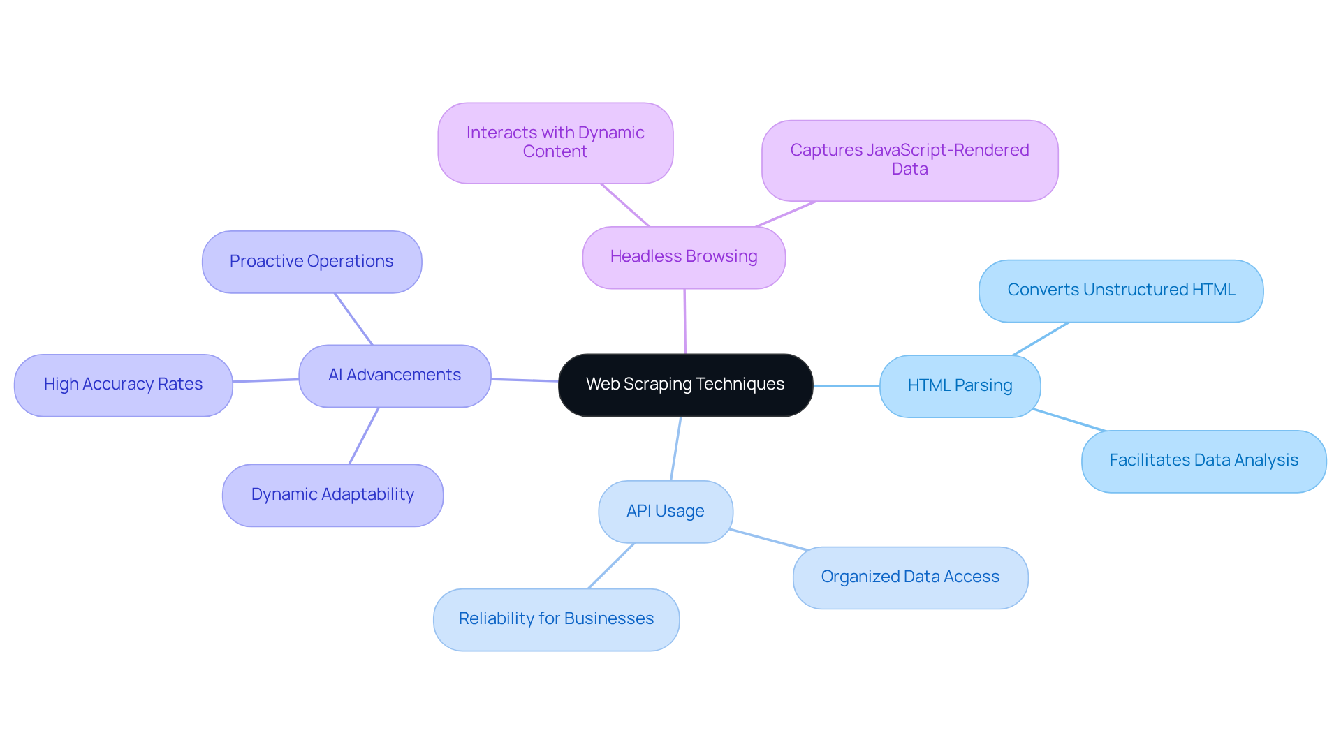 The central node represents the main topic of web scraping techniques. Each branch shows a different method, and the sub-branches provide more details about each method's significance and application. The central node represents the main topic of web scraping techniques. Each branch shows a different method, and the sub-branches provide more details about each method's significance and application.