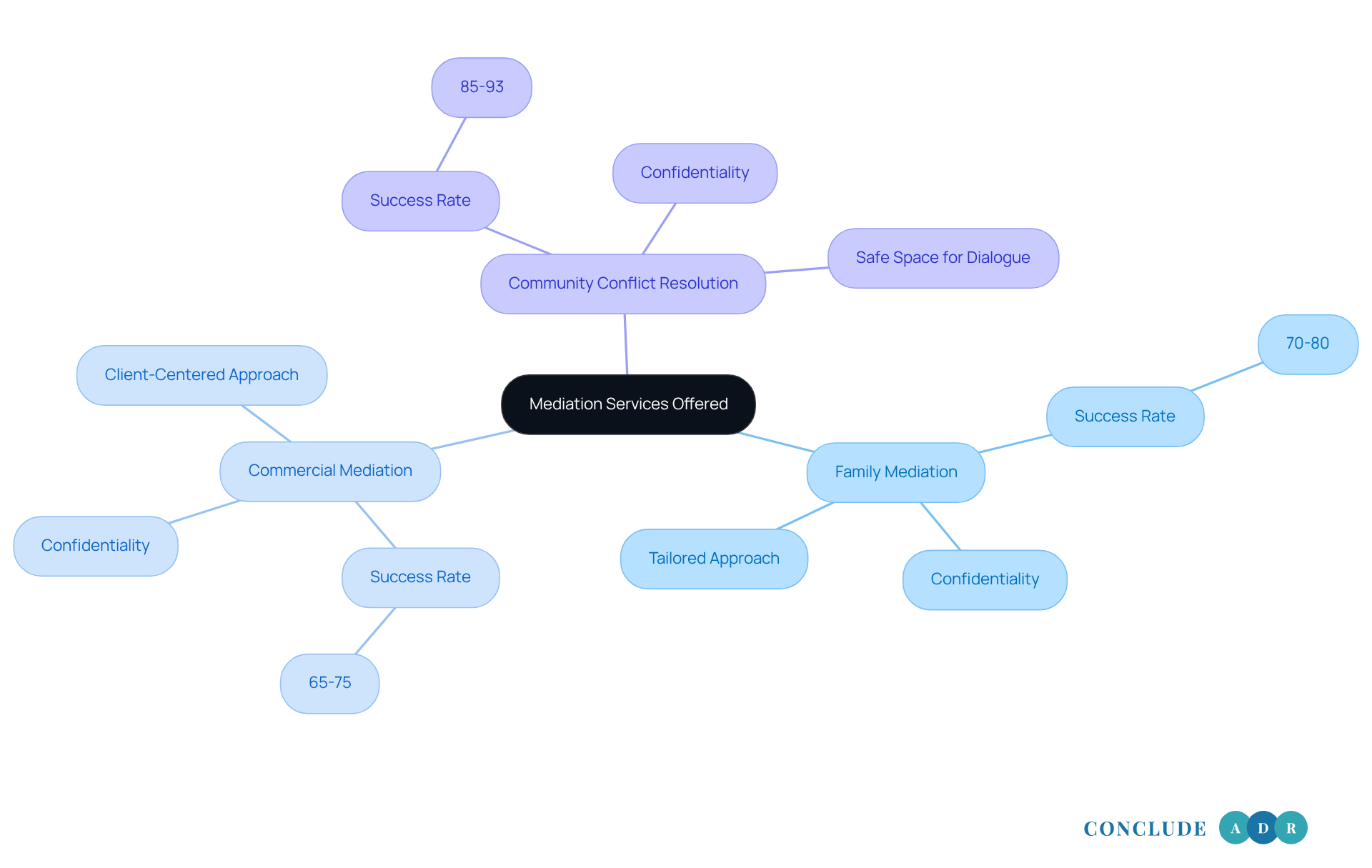 The center shows the main theme of mediation services. The branches represent different types of mediation, with further details on success rates and key features branching off. This structure helps you understand the options available and how they relate to each other.