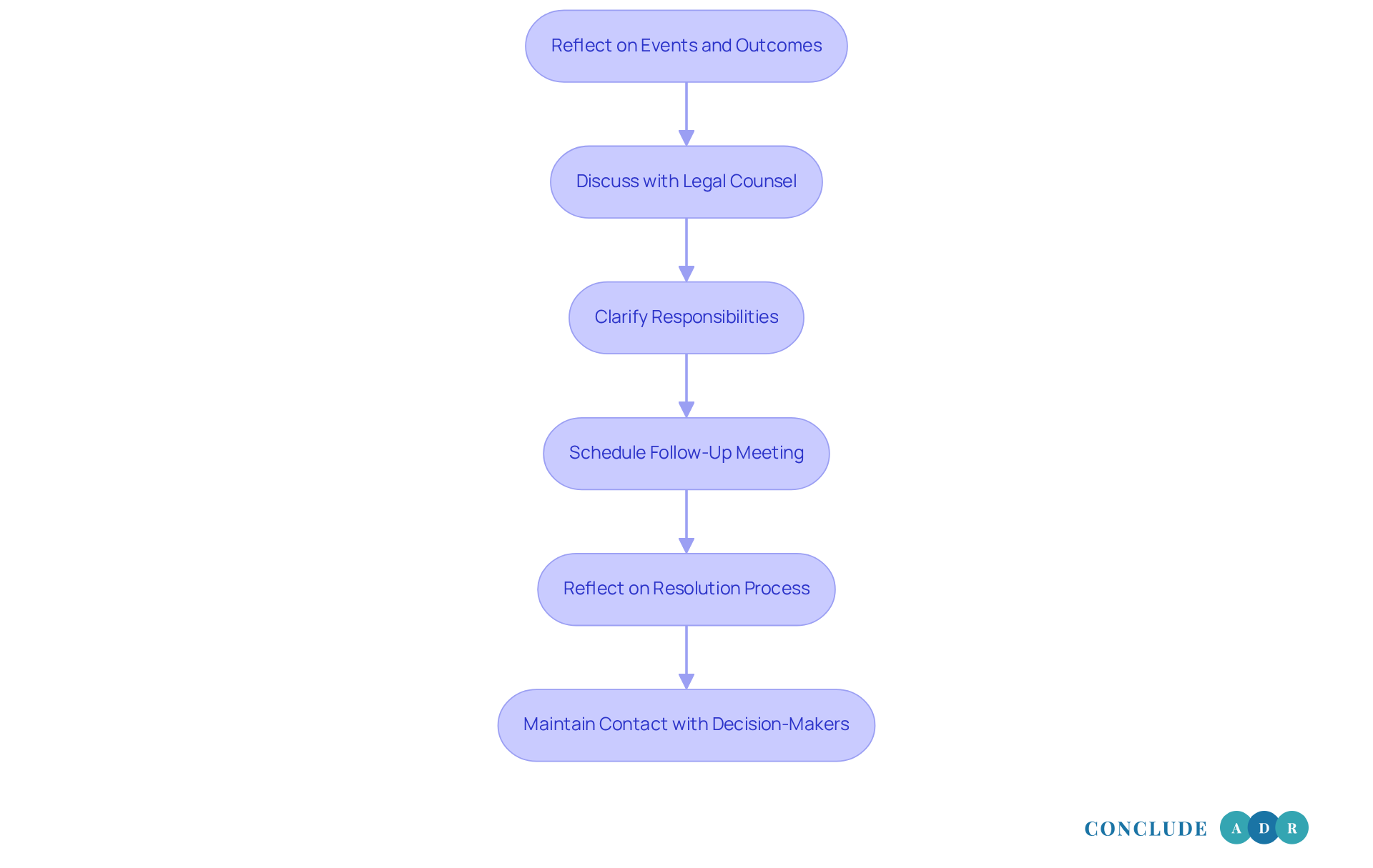 Each box represents a step to take after mediation. Follow the arrows to see the recommended order of actions that can help ensure effective follow-up and resolution.