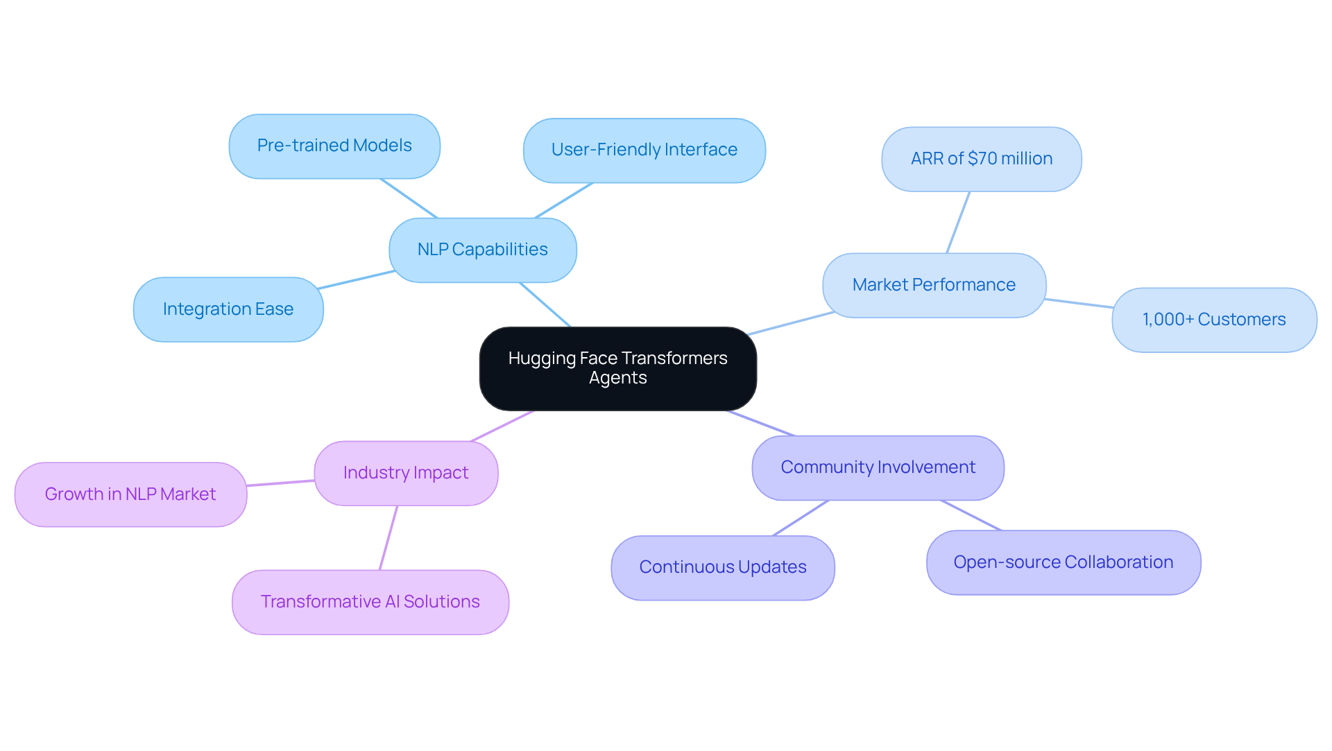 The central node represents Hugging Face Transformers, with branches showing its capabilities, market success, community support, and overall impact on the NLP industry. Each branch highlights important aspects that contribute to its significance in AI development.