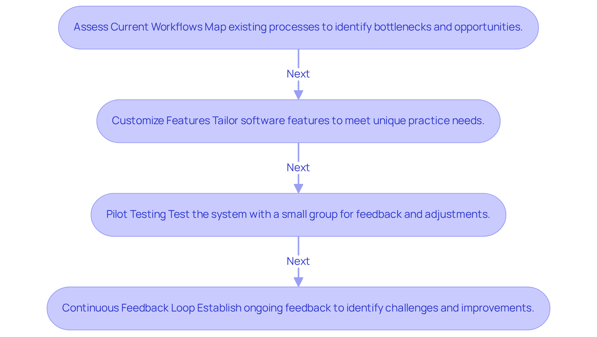 Each box represents a crucial step in integrating tailored solutions into your practice. Follow the arrows to see how each step leads to the next, ensuring a smooth and effective implementation process. Each box represents a crucial step in integrating tailored solutions into your practice. Follow the arrows to see how each step leads to the next, ensuring a smooth and effective implementation process.