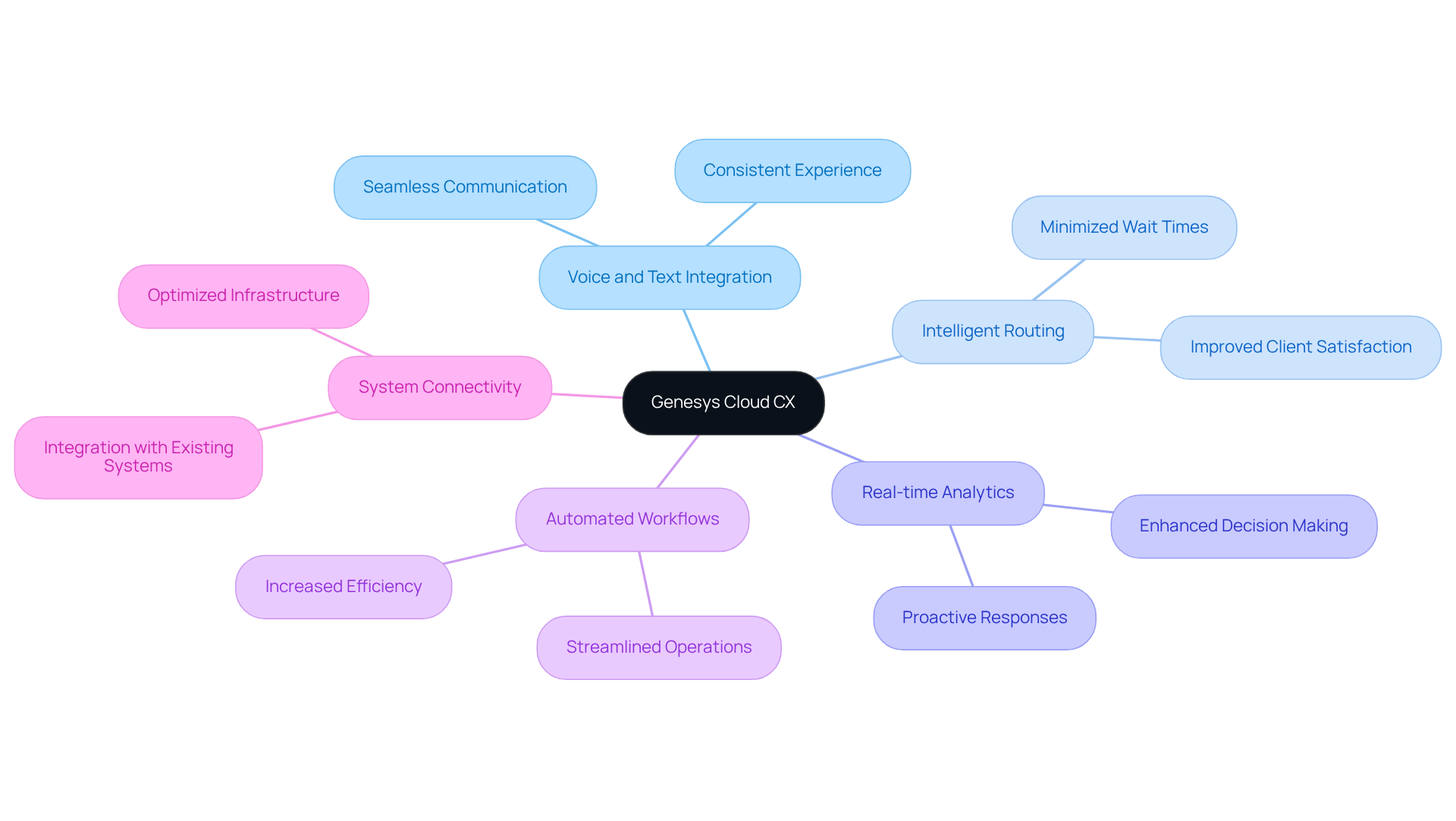 The central node represents the Genesys Cloud CX platform, while the branches show its key features. Each sub-branch highlights specific benefits, helping you understand how this system enhances customer engagement. The central node represents the Genesys Cloud CX platform, while the branches show its key features. Each sub-branch highlights specific benefits, helping you understand how this system enhances customer engagement.