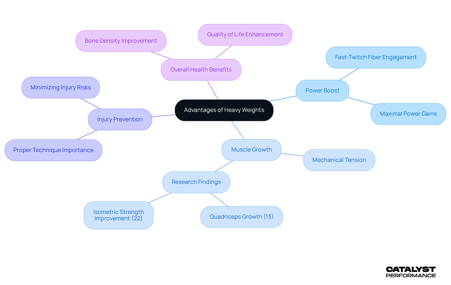 The central node represents the main topic, while the branches show different benefits of heavy weight training. Each sub-branch provides more detail on how heavy weights contribute to power, muscle growth, and overall health. The central node represents the main topic, while the branches show different benefits of heavy weight training. Each sub-branch provides more detail on how heavy weights contribute to power, muscle growth, and overall health.
