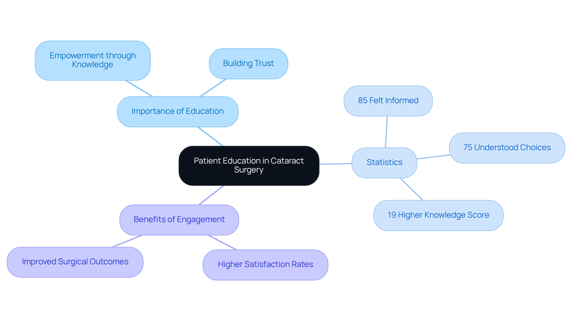 Start with the central idea of patient education, then explore its importance, statistics on understanding, and benefits to see how these elements connect and contribute to better surgical experiences. Start with the central idea of patient education, then explore its importance, statistics on understanding, and benefits to see how these elements connect and contribute to better surgical experiences.