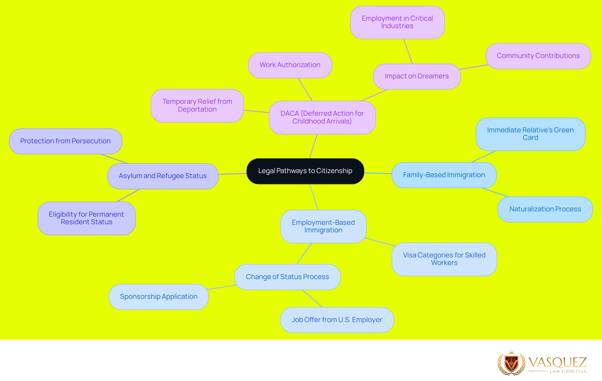 This mindmap shows the different ways undocumented individuals can pursue citizenship in the U.S. Each branch represents a pathway, and the sub-branches provide more details about what each pathway entails. Follow the branches to explore your options! This mindmap shows the different ways undocumented individuals can pursue citizenship in the U.S. Each branch represents a pathway, and the sub-branches provide more details about what each pathway entails. Follow the branches to explore your options!