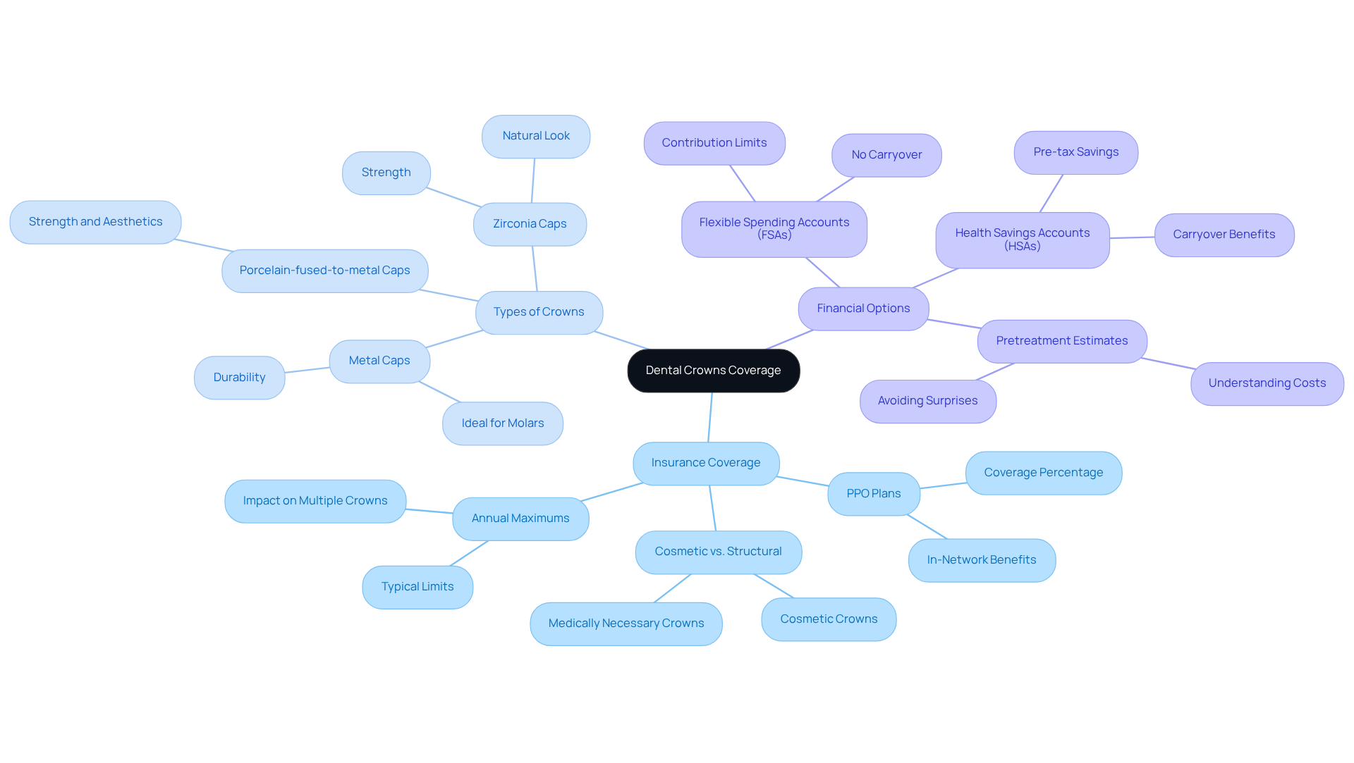 This mindmap helps you navigate the complexities of dental crown coverage. Start at the center with the main topic, then explore the branches to see how insurance coverage, types of crowns, and financial options are interconnected. Each branch provides insights into what you need to know about managing your dental care expenses.