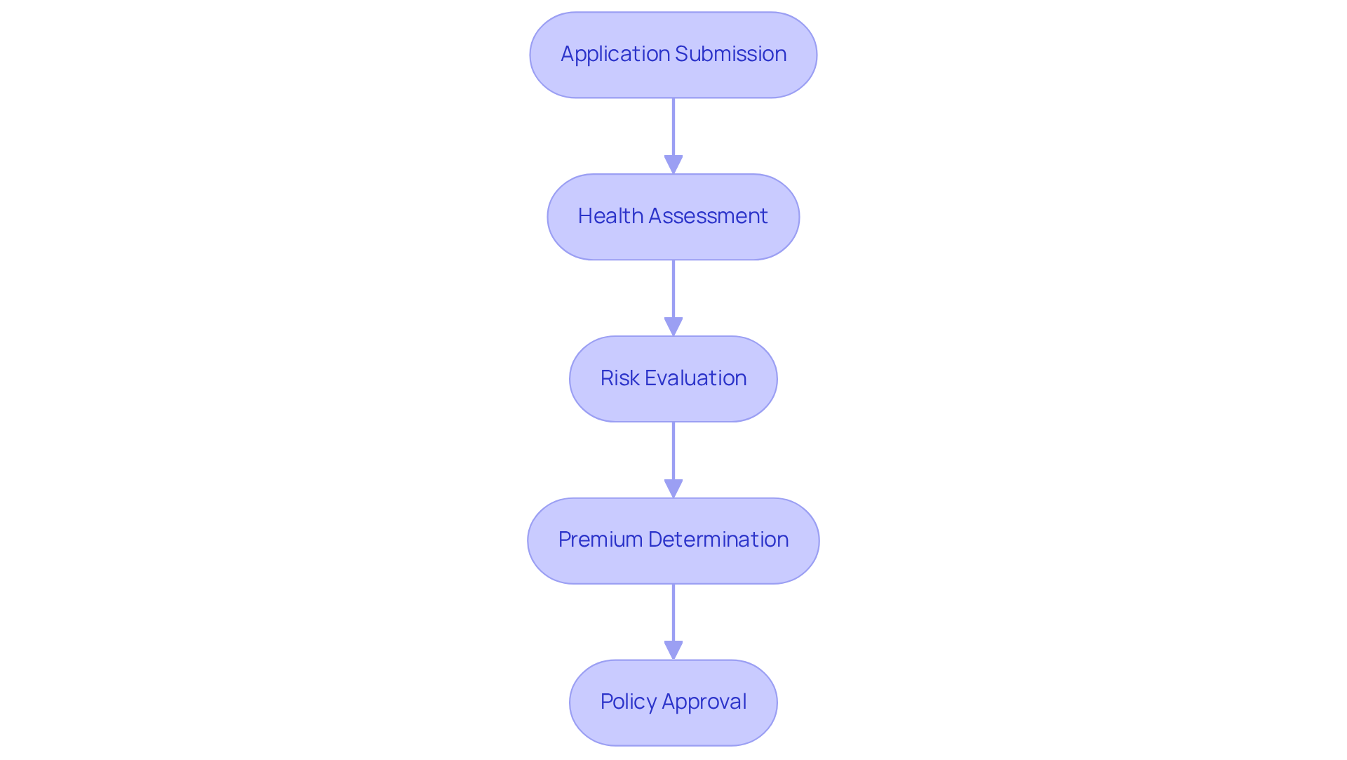 Each box represents a step in the underwriting journey. Follow the arrows to see how applicants move through the process, from submitting their application to receiving their policy approval.
