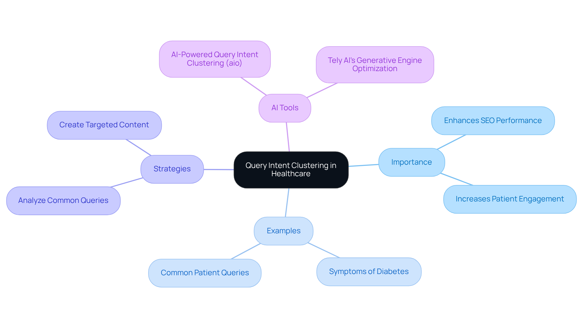 The center represents the main concept of query intent clustering. Each branch shows different aspects: why it's important, examples of patient queries, strategies for implementation, and tools that can help. Follow the branches to see how everything connects! The center represents the main concept of query intent clustering. Each branch shows different aspects: why it's important, examples of patient queries, strategies for implementation, and tools that can help. Follow the branches to see how everything connects!