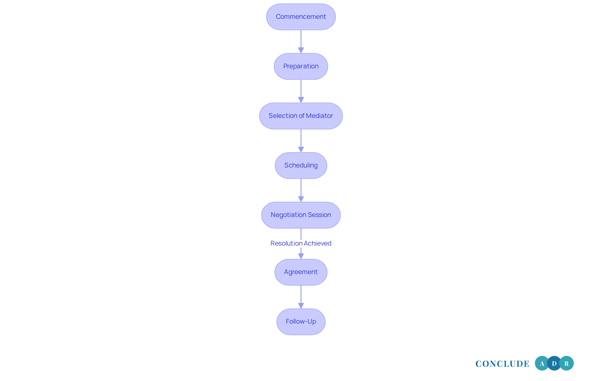 Each box represents a step in the mediation journey. Follow the arrows to see how you move from one step to the next, leading to a resolution. Each box represents a step in the mediation journey. Follow the arrows to see how you move from one step to the next, leading to a resolution.