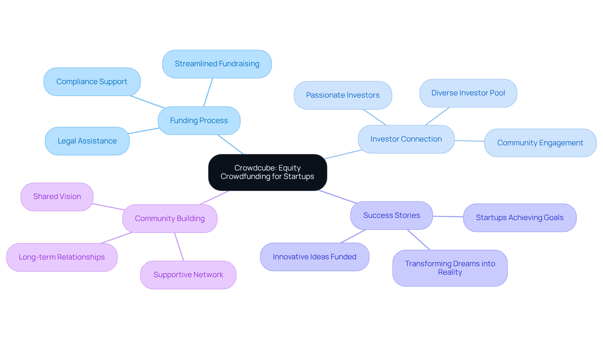 At the center is Crowdcube, the platform helping startups. Each branch shows a different aspect of how Crowdcube supports businesses: from the funding process to the community of investors. Follow the branches to see how each part contributes to the overall mission of helping startups succeed.