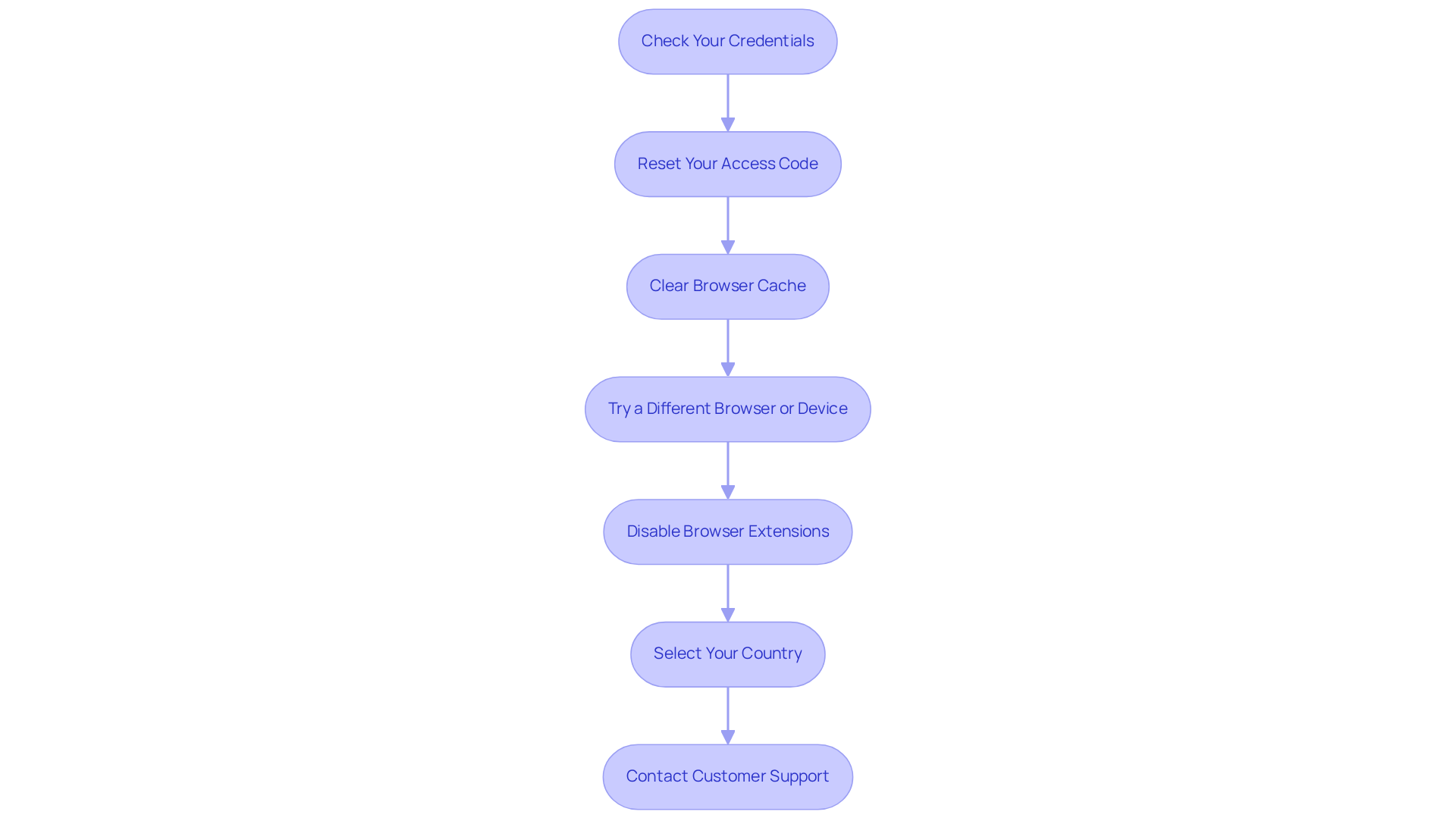 Follow the arrows from the top to the bottom to see what steps to take if you're having trouble logging into your account. Each box shows a specific action you can take to resolve your login issues.