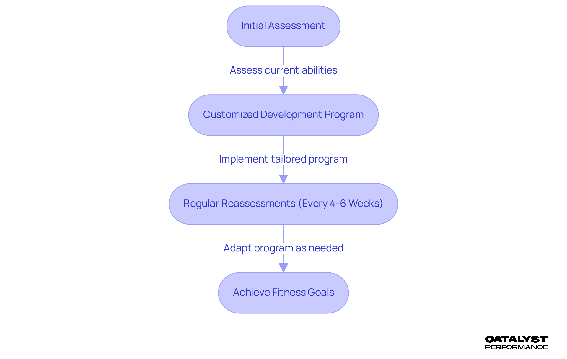 Follow the arrows to see how each step leads to the next in your chin-up training journey, starting from assessment to achieving your fitness goals. Follow the arrows to see how each step leads to the next in your chin-up training journey, starting from assessment to achieving your fitness goals.