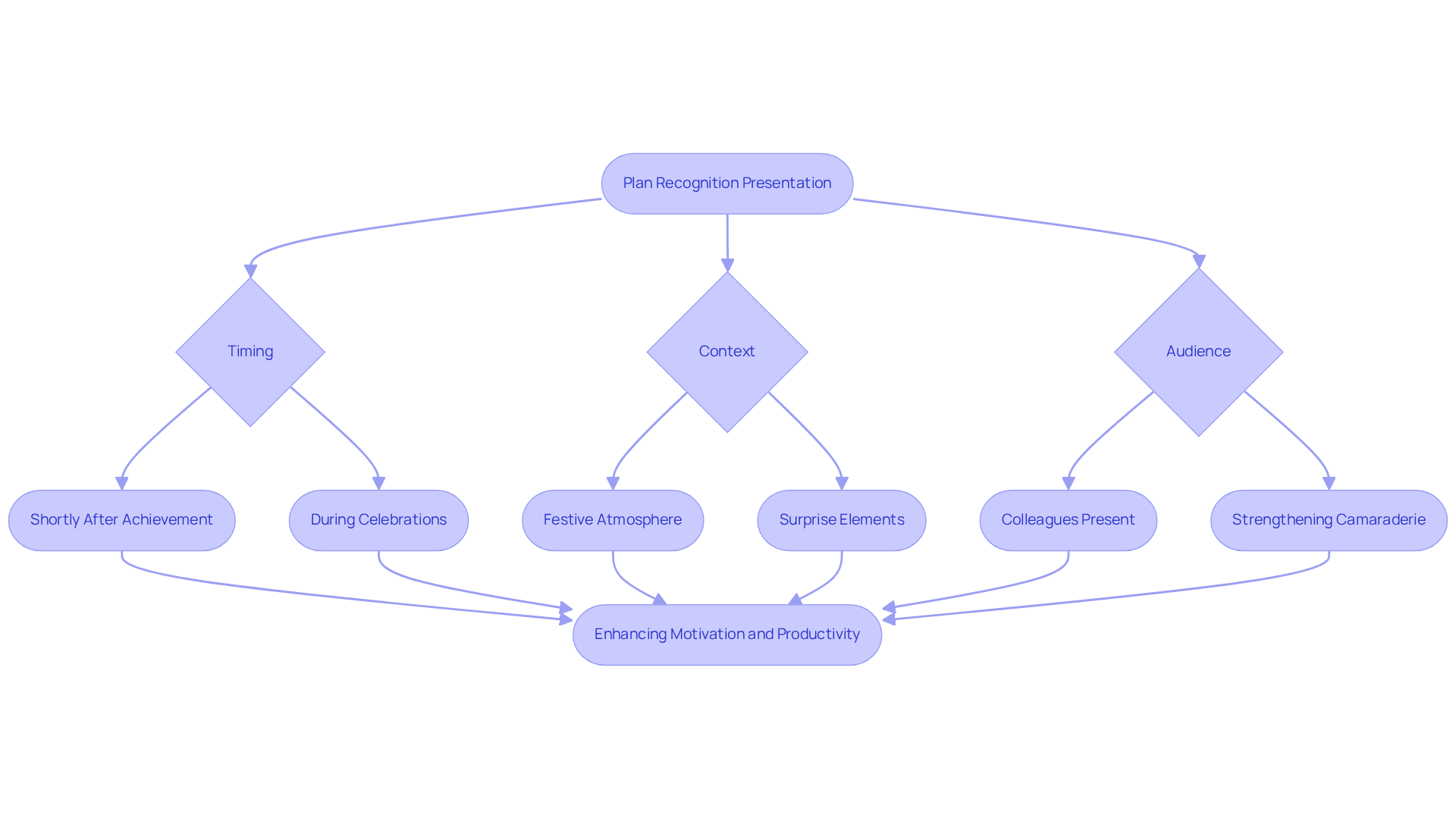 Follow the flow from planning to the key factors that make recognition effective. Each branch shows how timing, context, and audience contribute to motivating employees and creating a positive team culture. Follow the flow from planning to the key factors that make recognition effective. Each branch shows how timing, context, and audience contribute to motivating employees and creating a positive team culture.