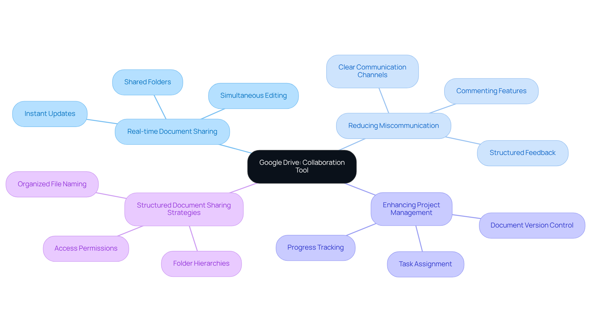 The central node represents Google Drive, while the branches illustrate its various benefits and strategies for effective collaboration. Each branch highlights a key area, making it easy to see how they connect to the overall theme of teamwork. The central node represents Google Drive, while the branches illustrate its various benefits and strategies for effective collaboration. Each branch highlights a key area, making it easy to see how they connect to the overall theme of teamwork.