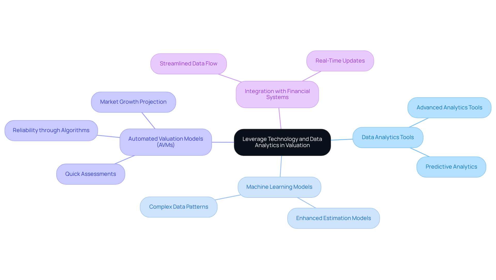 This mindmap starts with the main idea at the center and branches out to show different approaches to using technology in valuation. Each branch represents a method, and the sub-branches provide more details about how these methods can improve accuracy and efficiency.