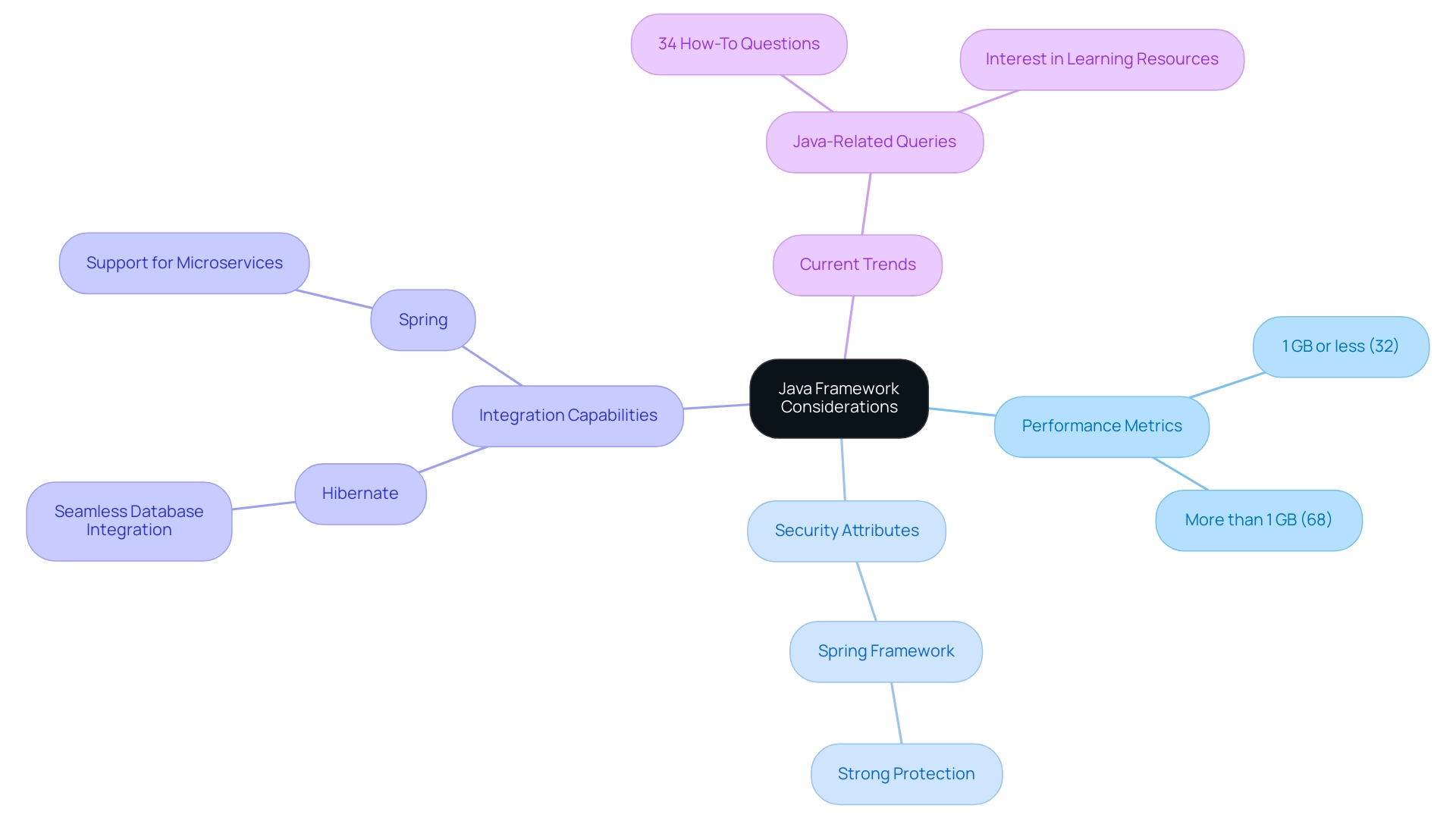 The central node represents the overarching theme of Java framework considerations, with branches detailing performance metrics, security attributes, integration capabilities, and current trends in Java inquiries.