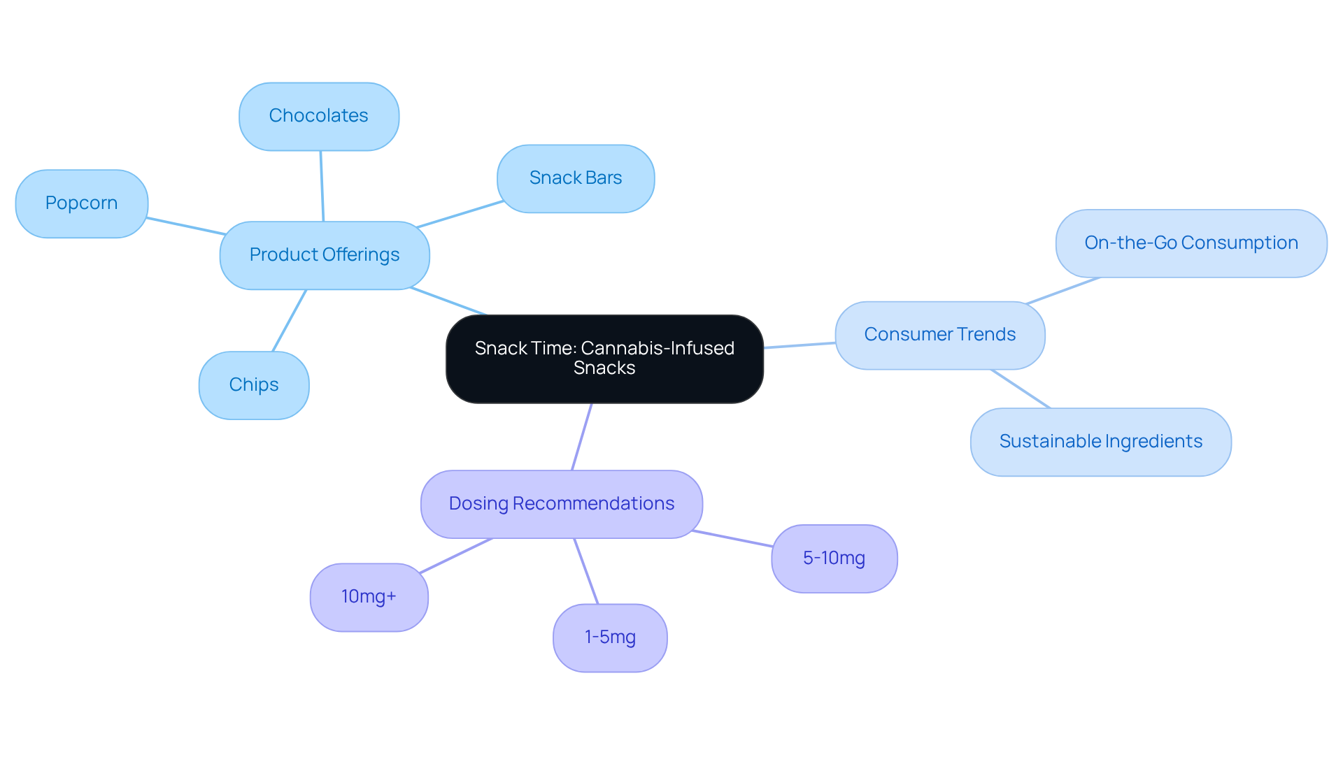 The central node represents Snack Time, while the branches show different aspects of the brand, including product types, trends in consumer preferences, and dosing guidelines. Each color-coded branch helps you navigate through the information easily. The central node represents Snack Time, while the branches show different aspects of the brand, including product types, trends in consumer preferences, and dosing guidelines. Each color-coded branch helps you navigate through the information easily.