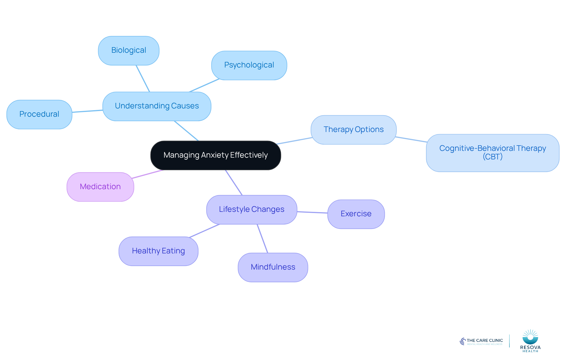 Start at the center with the main topic of managing anxiety. Follow the branches to explore different areas like causes, therapy options, lifestyle changes, and medication. Each branch represents a key aspect of understanding and managing anxiety. Start at the center with the main topic of managing anxiety. Follow the branches to explore different areas like causes, therapy options, lifestyle changes, and medication. Each branch represents a key aspect of understanding and managing anxiety.