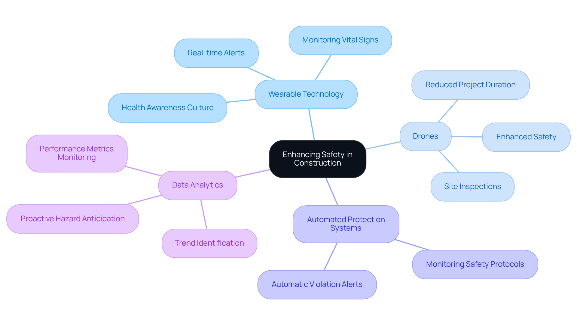 The central node represents the main goal of enhancing safety, while each branch shows a different technology approach. Follow the branches to see how each method contributes to creating a safer work environment.