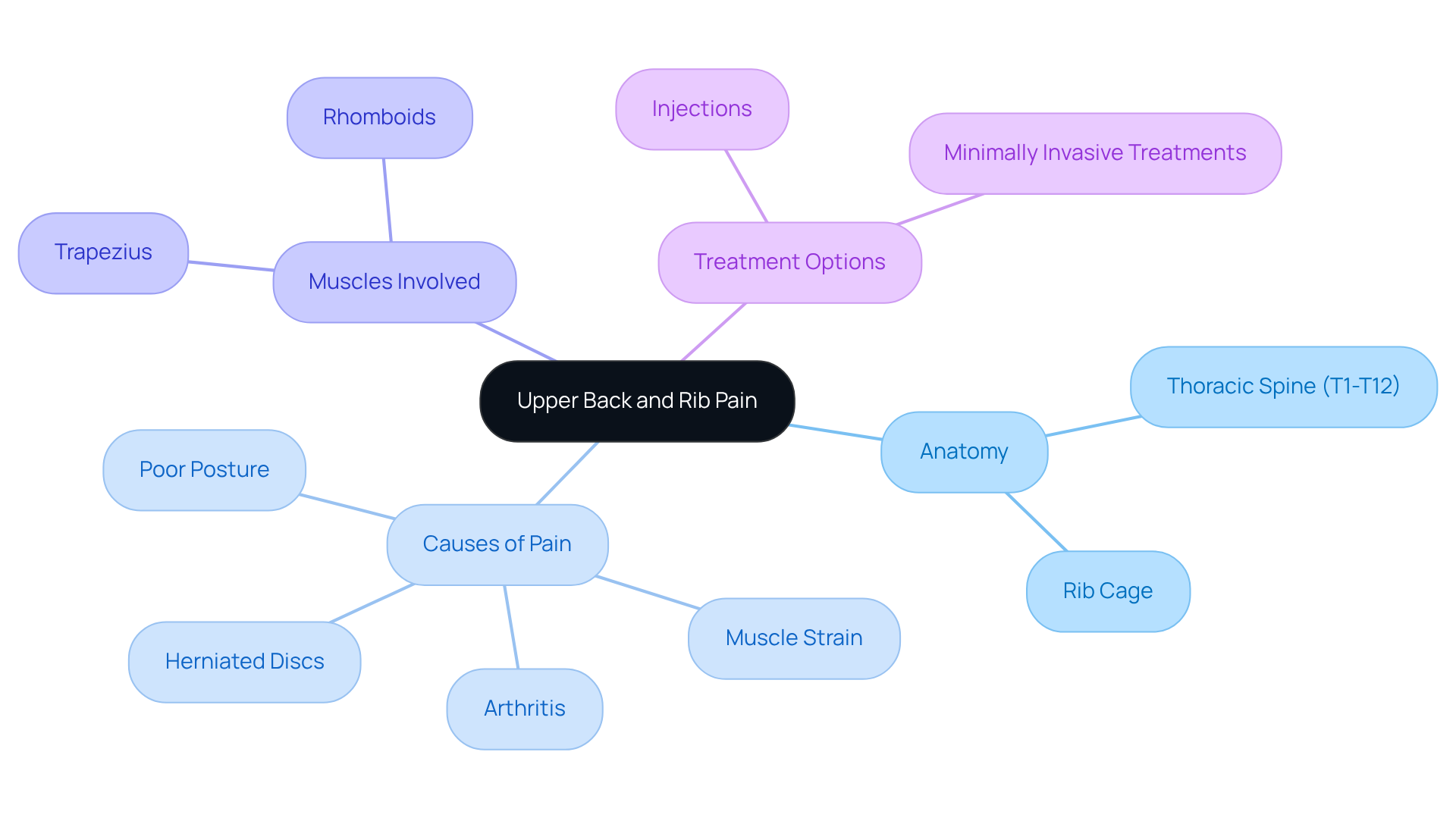 This mindmap starts with the main topic of upper back and rib pain at the center. From there, you can explore different aspects like anatomy, causes, and treatment options. Each branch leads to more specific details, helping you see how everything connects and what might be causing discomfort. This mindmap starts with the main topic of upper back and rib pain at the center. From there, you can explore different aspects like anatomy, causes, and treatment options. Each branch leads to more specific details, helping you see how everything connects and what might be causing discomfort.