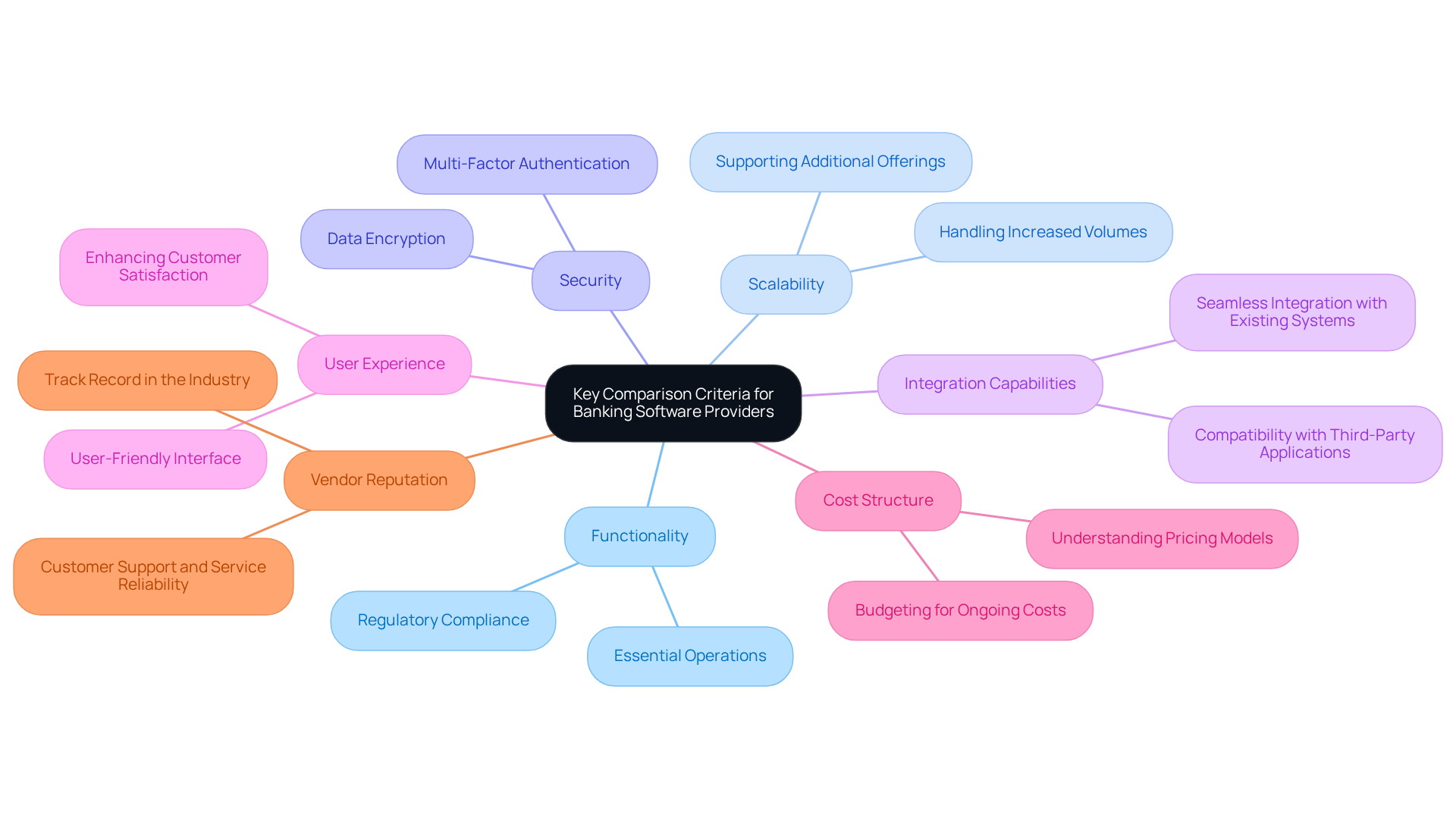 This mindmap starts with the main topic in the center and branches out to show the important criteria for selecting banking software providers. Each branch represents a key area to consider, helping you visualize how they relate to the overall decision-making process. This mindmap starts with the main topic in the center and branches out to show the important criteria for selecting banking software providers. Each branch represents a key area to consider, helping you visualize how they relate to the overall decision-making process.