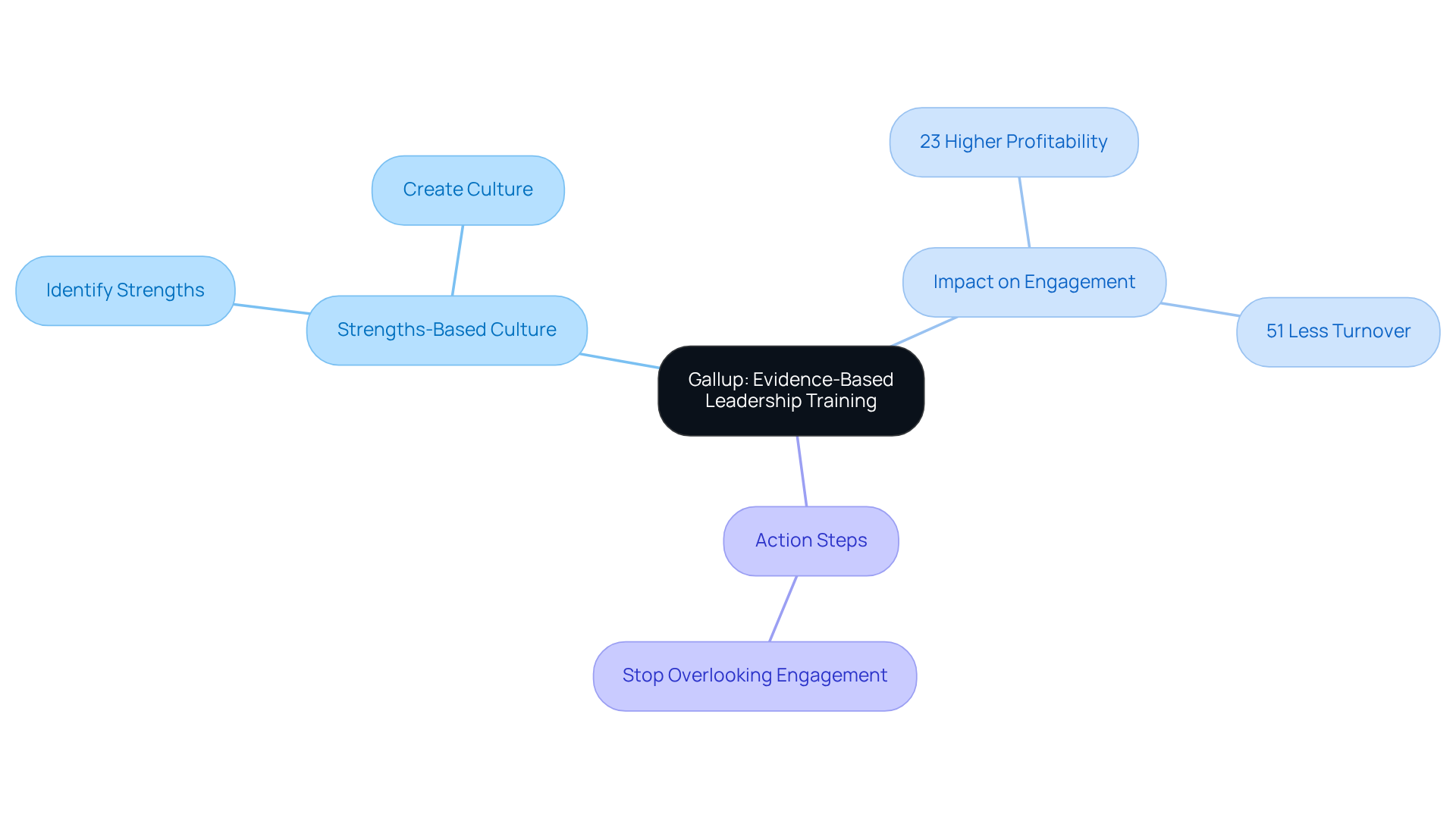 The central node represents the main topic of leadership training, while the branches show how it connects to employee engagement and actionable steps. Each color-coded branch helps you easily identify different aspects of the training.