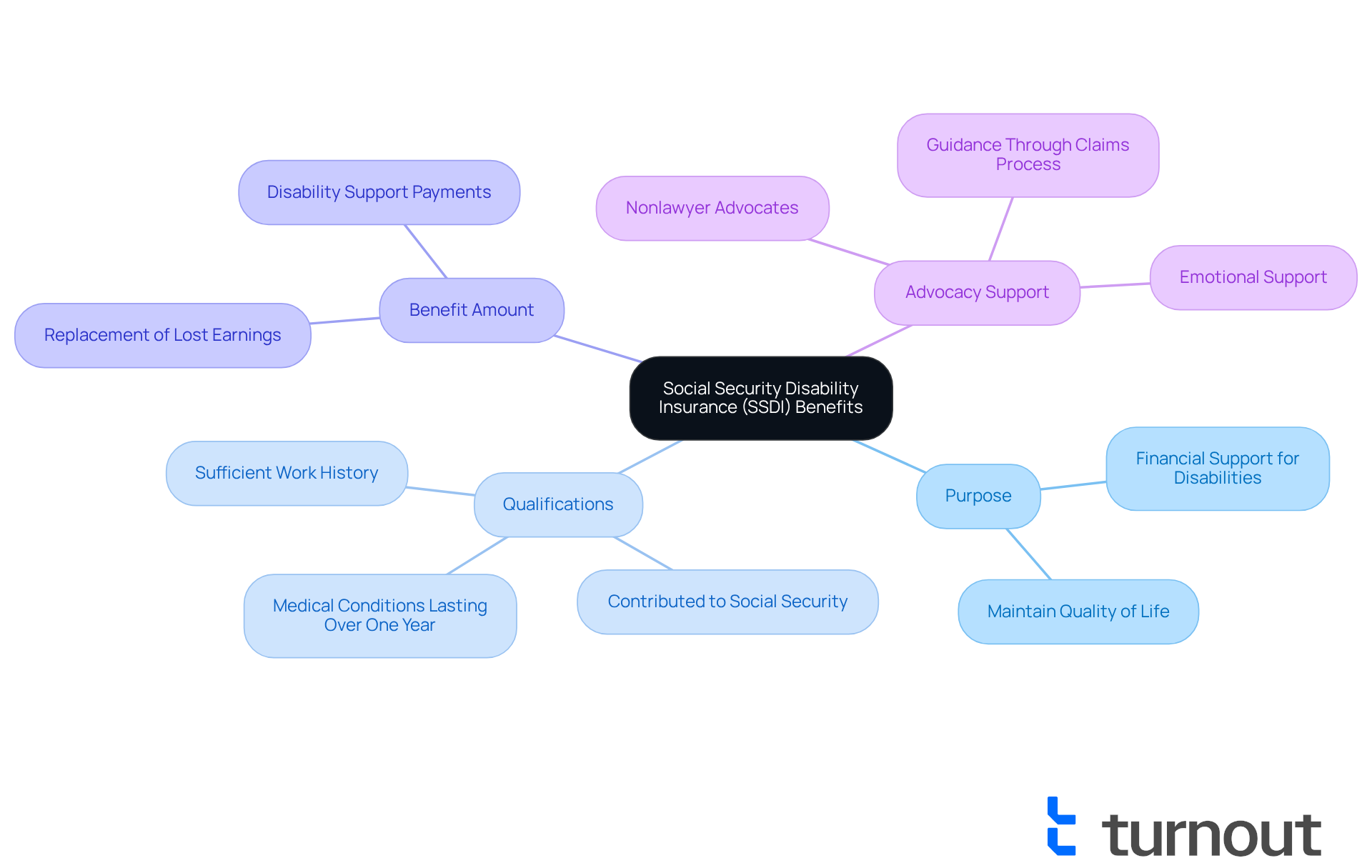 The center shows SSDI, and branches illustrate key aspects: why it exists, who qualifies, how much support is provided, and the help available for navigating the process. Follow the branches to understand each element's relationship to SSDI. The center shows SSDI, and branches illustrate key aspects: why it exists, who qualifies, how much support is provided, and the help available for navigating the process. Follow the branches to understand each element's relationship to SSDI.