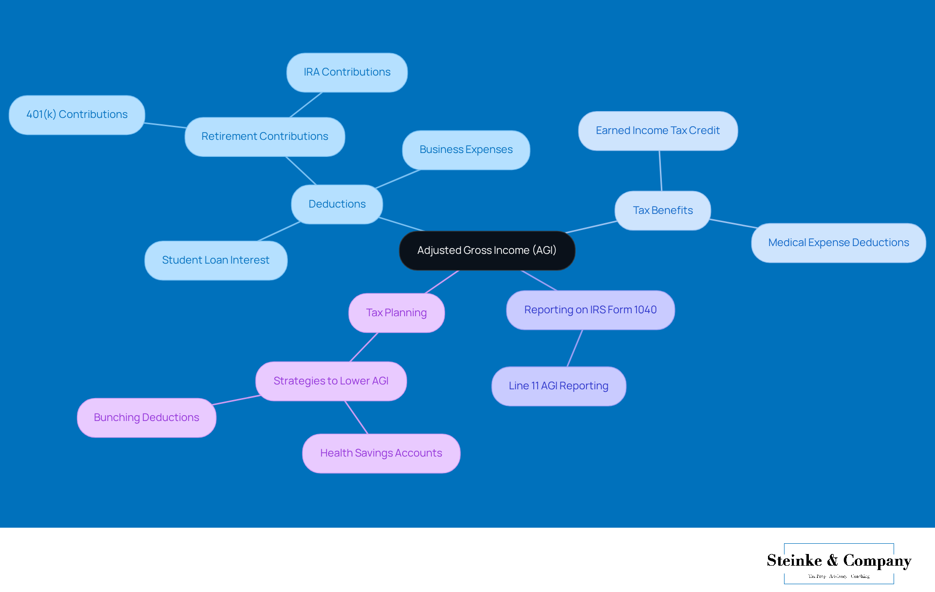 The central node shows the main idea of AGI, with branches illustrating important related topics like deductions and tax benefits. Each branch connects to specific examples or implications, helping you see how everything is linked. The central node shows the main idea of AGI, with branches illustrating important related topics like deductions and tax benefits. Each branch connects to specific examples or implications, helping you see how everything is linked.