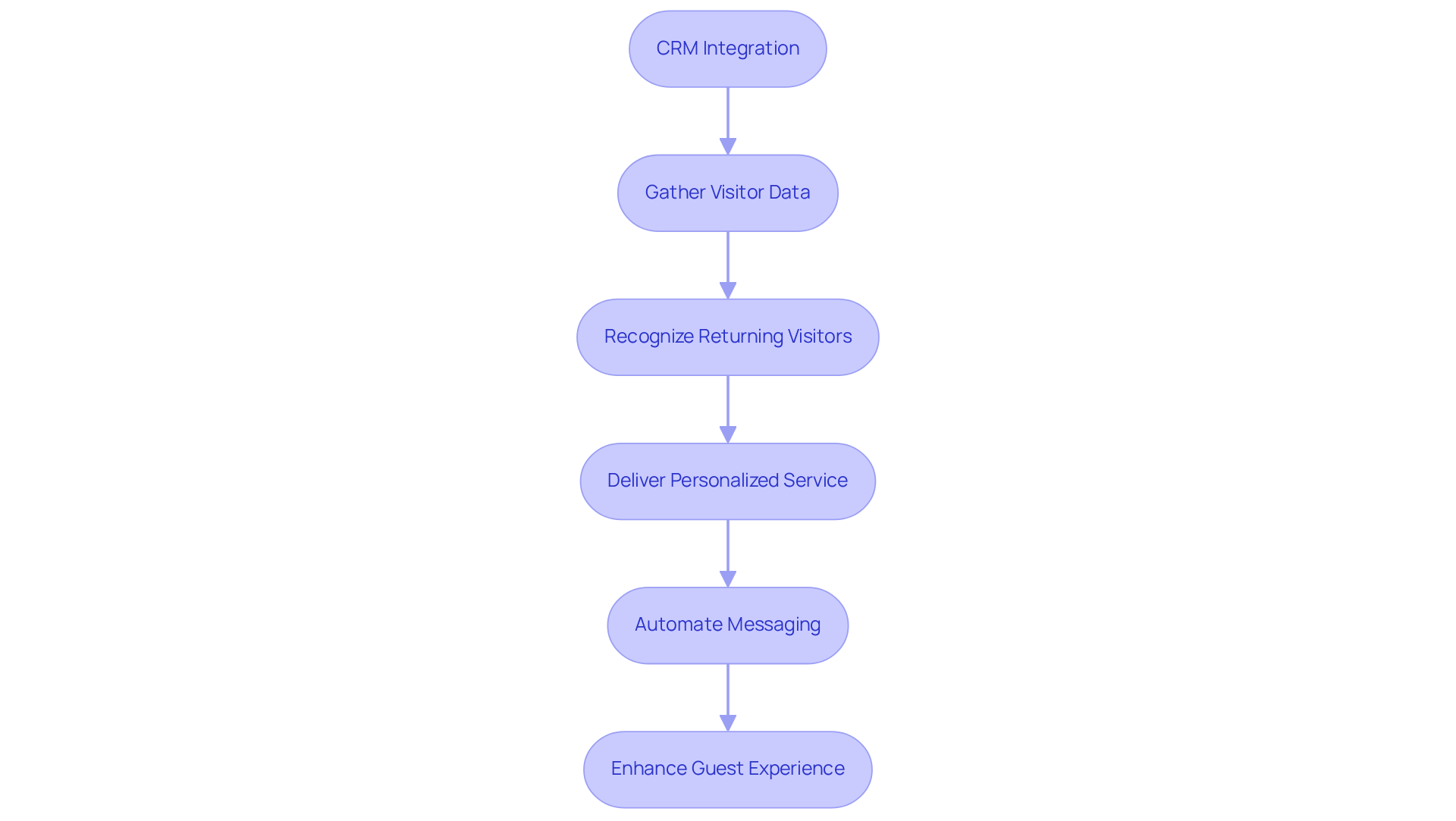 Each box represents a step in the CRM integration process. Follow the arrows to see how each step contributes to enhancing guest experiences in hospitality.