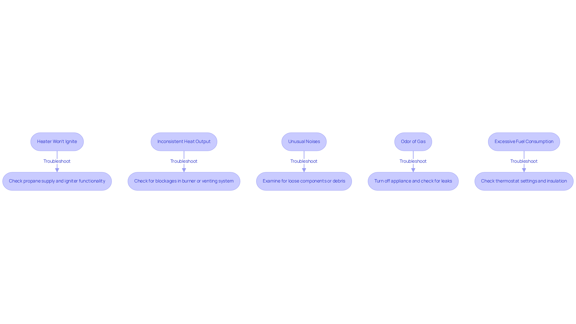 Each box represents a common problem you might face with gas appliances. Follow the arrows to see the steps you can take to troubleshoot each issue. The warmer colors indicate the problems, while the cooler colors show the solutions, making it easy to differentiate between them. Each box represents a common problem you might face with gas appliances. Follow the arrows to see the steps you can take to troubleshoot each issue. The warmer colors indicate the problems, while the cooler colors show the solutions, making it easy to differentiate between them.