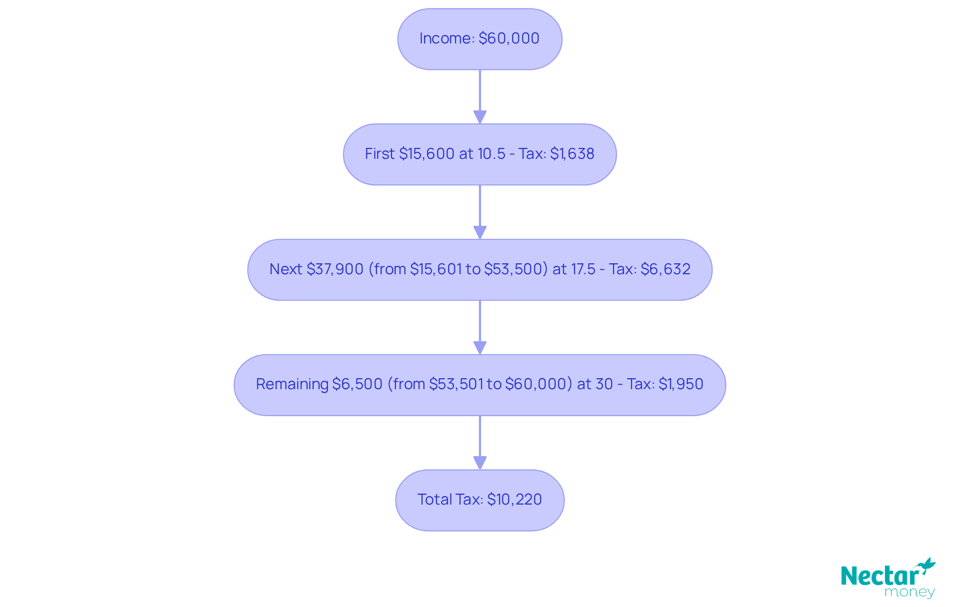 Calculate Tax on $60,000 Income in NZ: A Step-by-Step Guide | Nectar Money