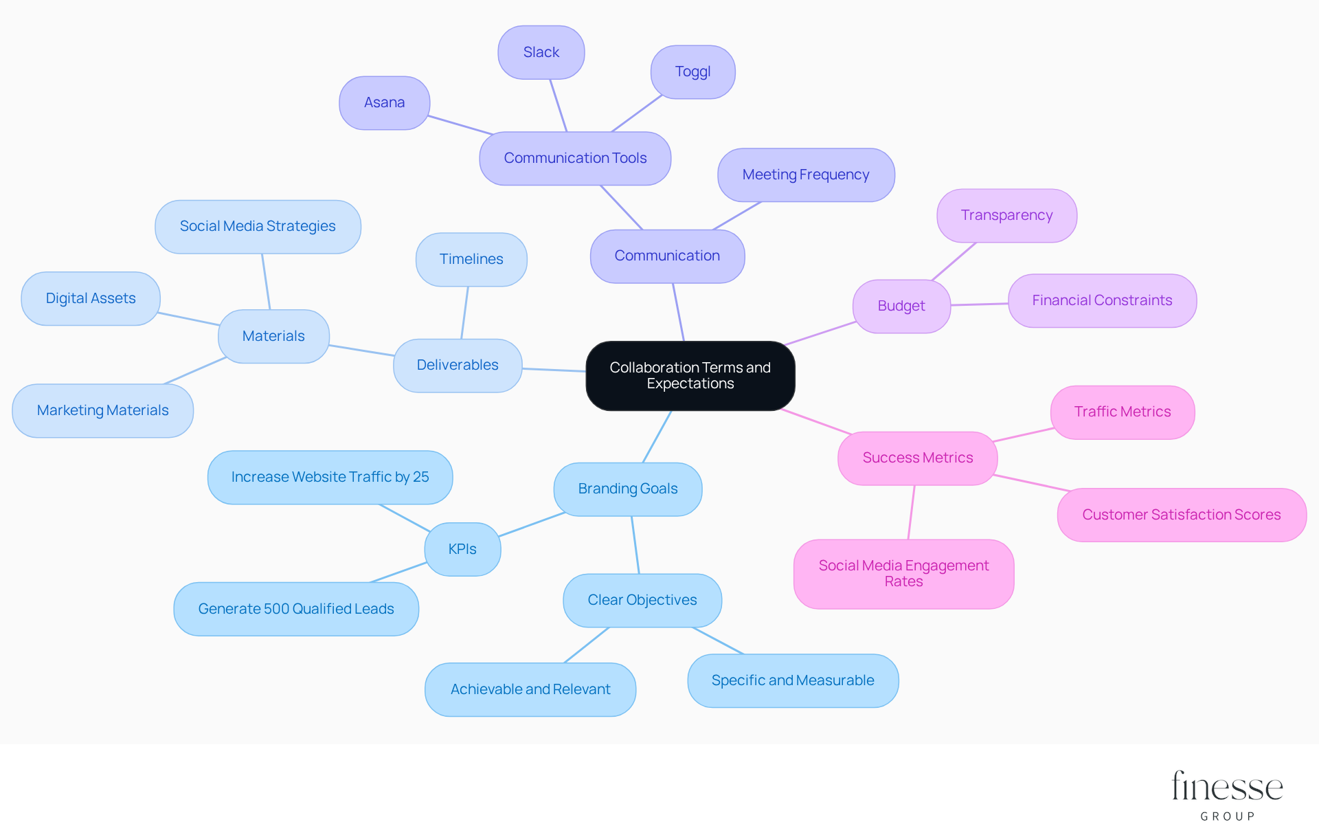 This mindmap outlines the key components of effective collaboration with an agency. Each branch represents an important area to define, helping you ensure that all aspects of the partnership are clear and aligned for successful outcomes.