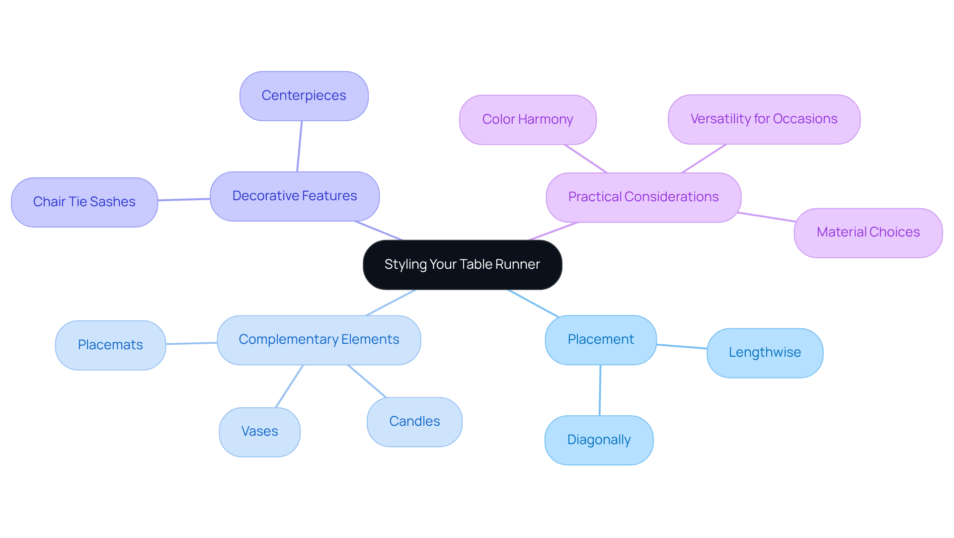Start at the center with the main topic of styling your table runner, then explore the branches to see different placement options, complementary items, and practical tips that can enhance your table setting.