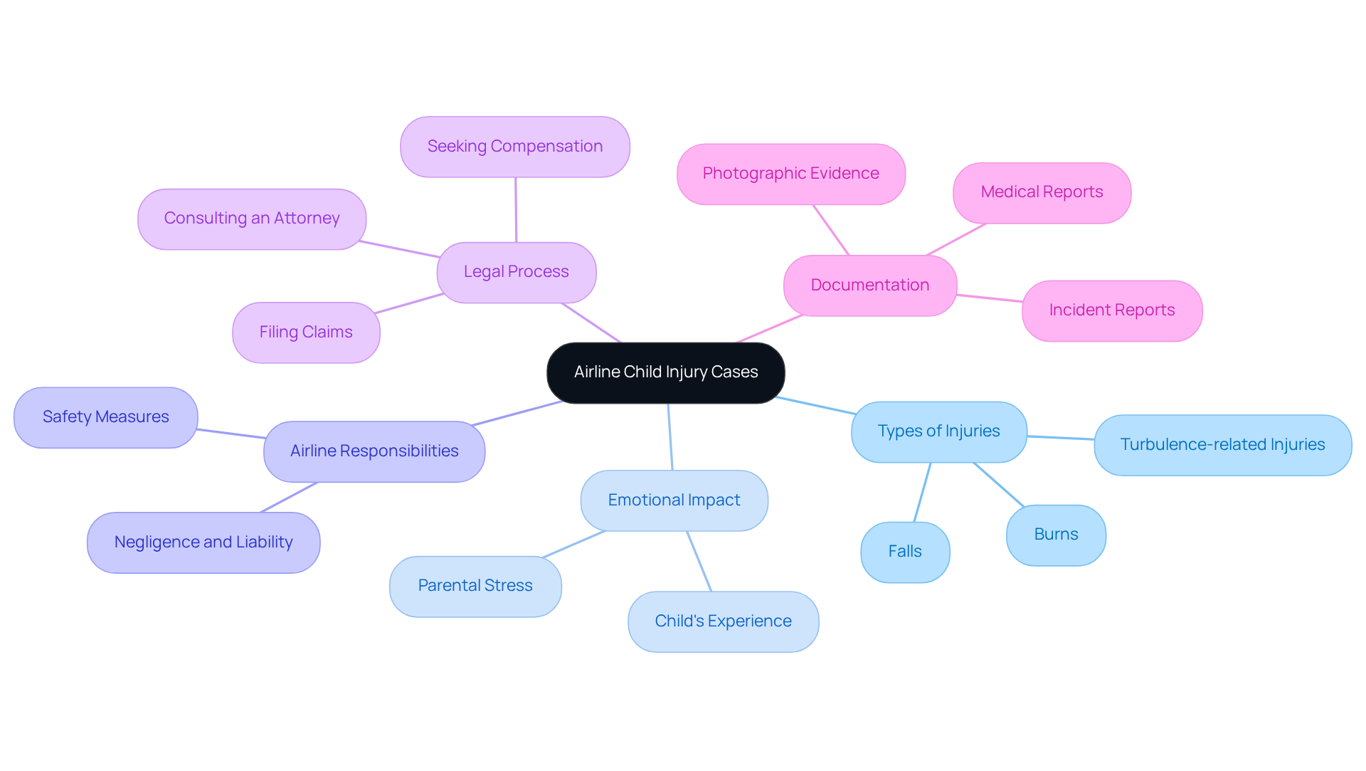This mindmap helps you understand the different aspects of airline child injury cases. Start at the center with the main topic, then explore each branch to see the types of injuries, emotional effects, airline responsibilities, and what to do legally. Each color-coded branch makes it easy to follow the connections and find the information you need. This mindmap helps you understand the different aspects of airline child injury cases. Start at the center with the main topic, then explore each branch to see the types of injuries, emotional effects, airline responsibilities, and what to do legally. Each color-coded branch makes it easy to follow the connections and find the information you need.