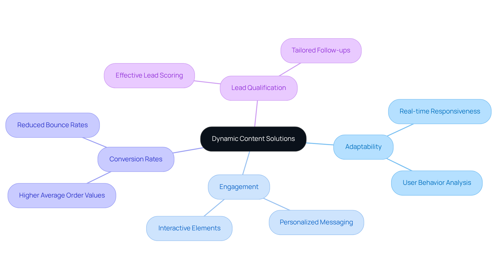 Start at the center with the main idea of dynamic content, then explore how it adapts and benefits businesses through the branches. Each branch represents a key aspect, making it easy to see how they connect.
