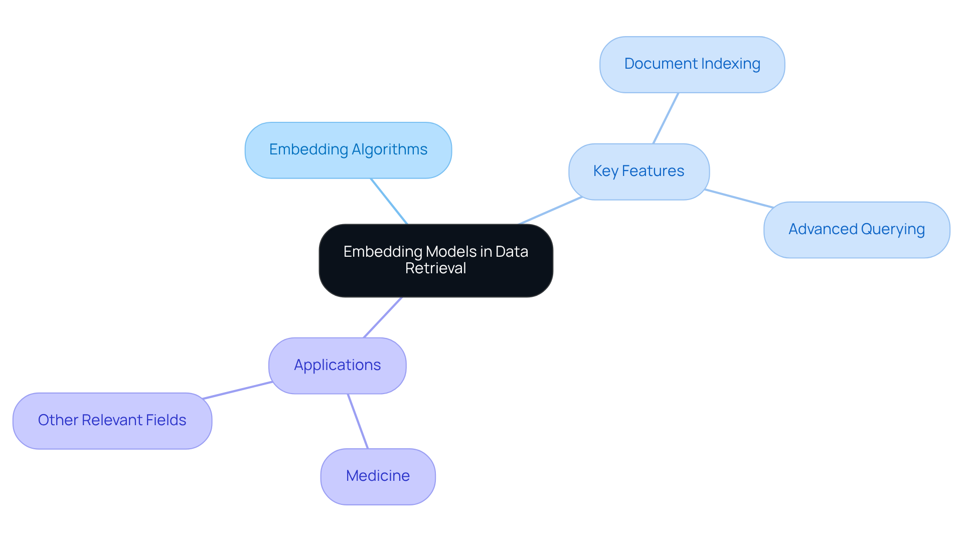 The central node represents the main topic, while branches show key features and applications. Each color-coded branch helps you see how different aspects relate to the overall concept.