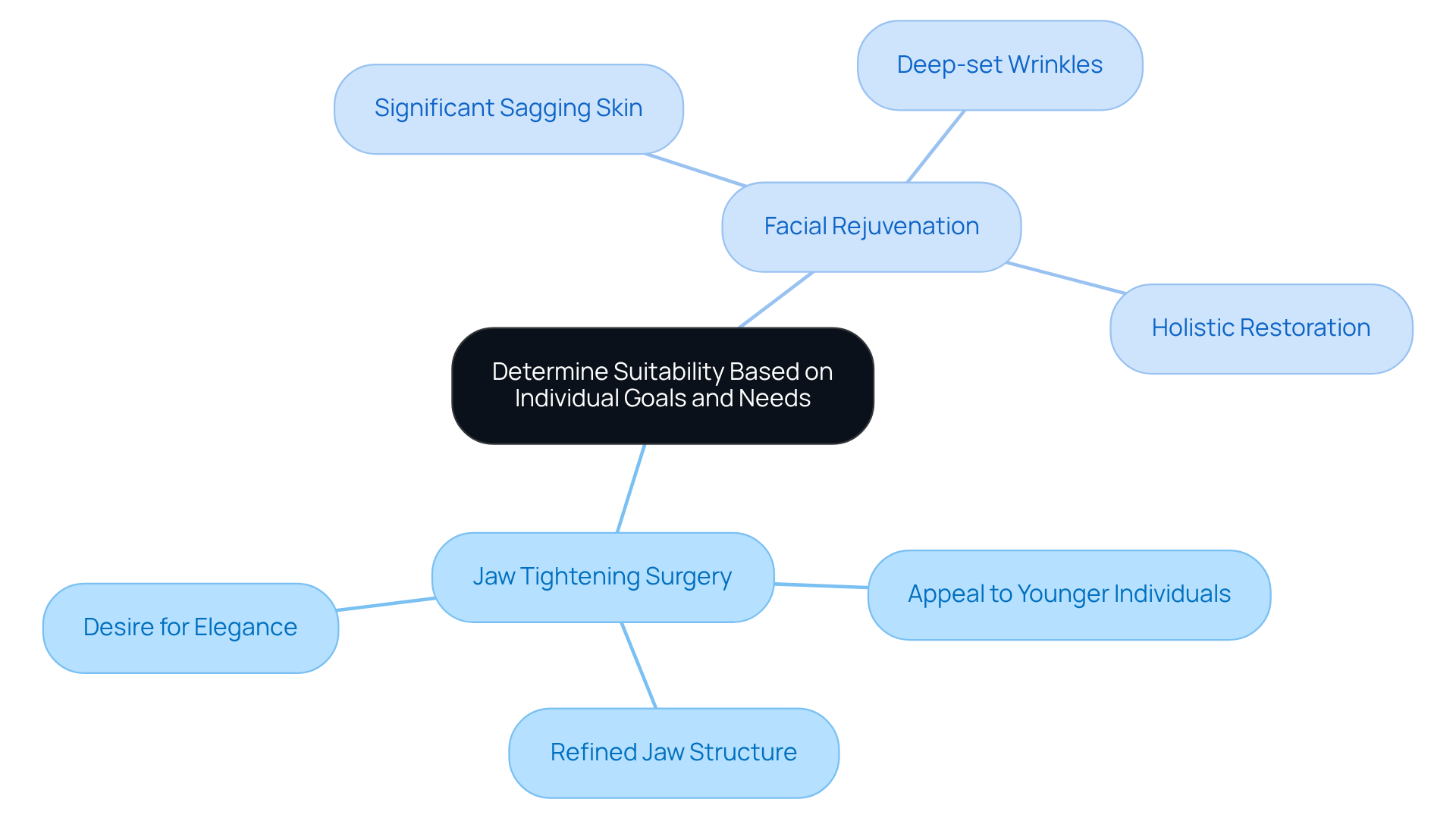 This mindmap helps you explore the different motivations behind choosing jaw tightening surgery versus facial rejuvenation. Each branch represents a specific goal or need, guiding you through the options available based on individual aspirations. This mindmap helps you explore the different motivations behind choosing jaw tightening surgery versus facial rejuvenation. Each branch represents a specific goal or need, guiding you through the options available based on individual aspirations.
