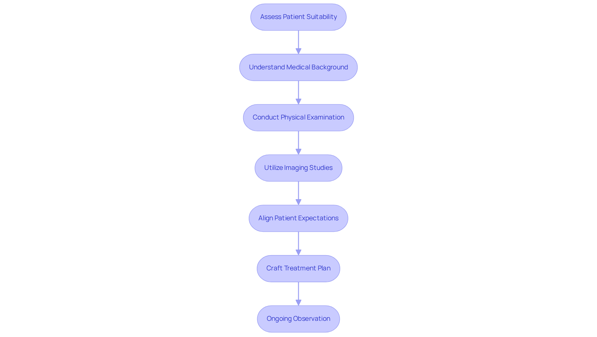 This flowchart outlines the steps taken to assess a patient's suitability for stem cell therapy and develop a personalized treatment plan. Each box represents a key stage in the process, guiding you through the journey from initial assessment to ongoing care adjustments.